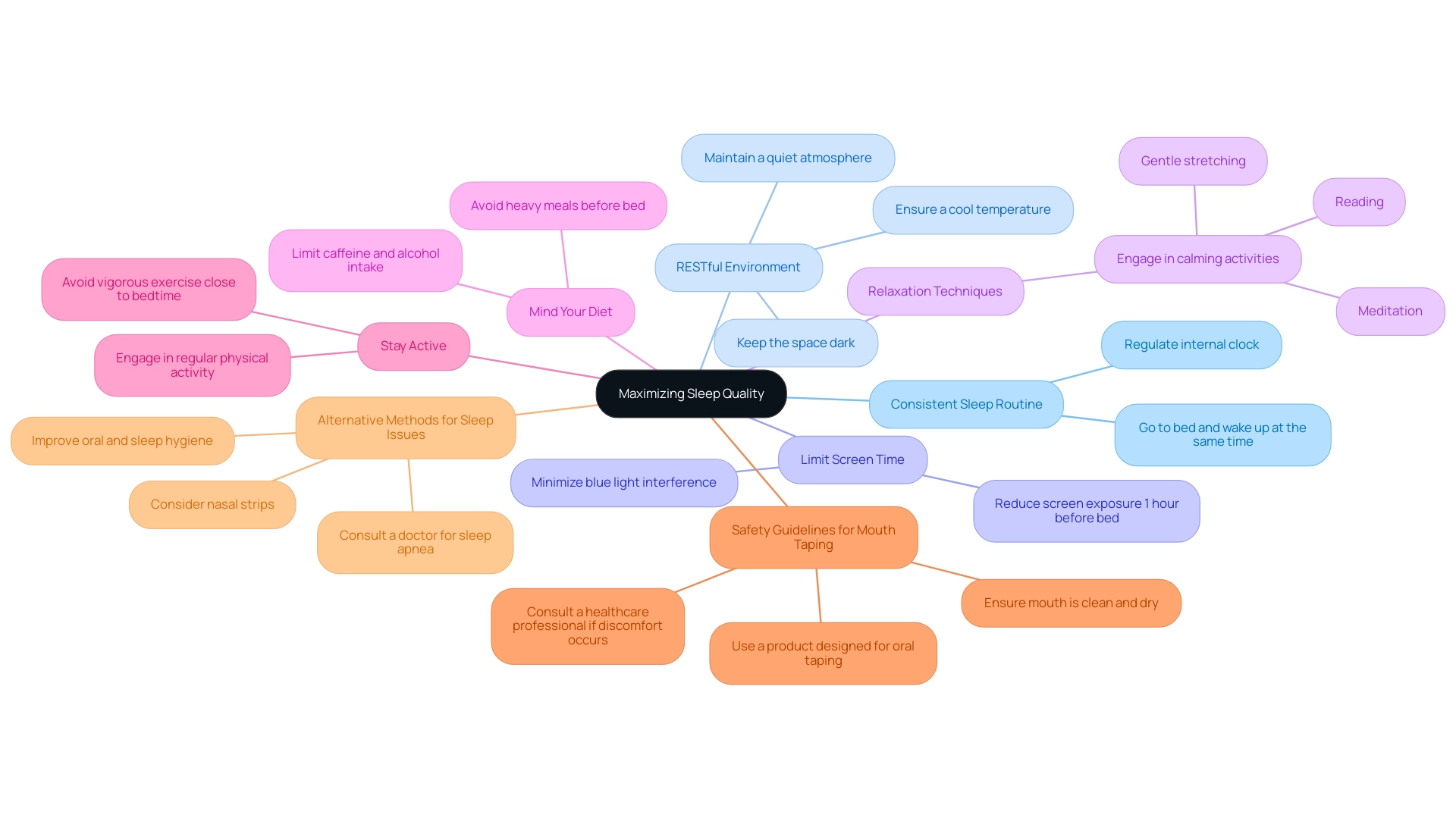 The central node represents the main goal of maximizing sleep quality, with branches showing strategies to achieve this goal.