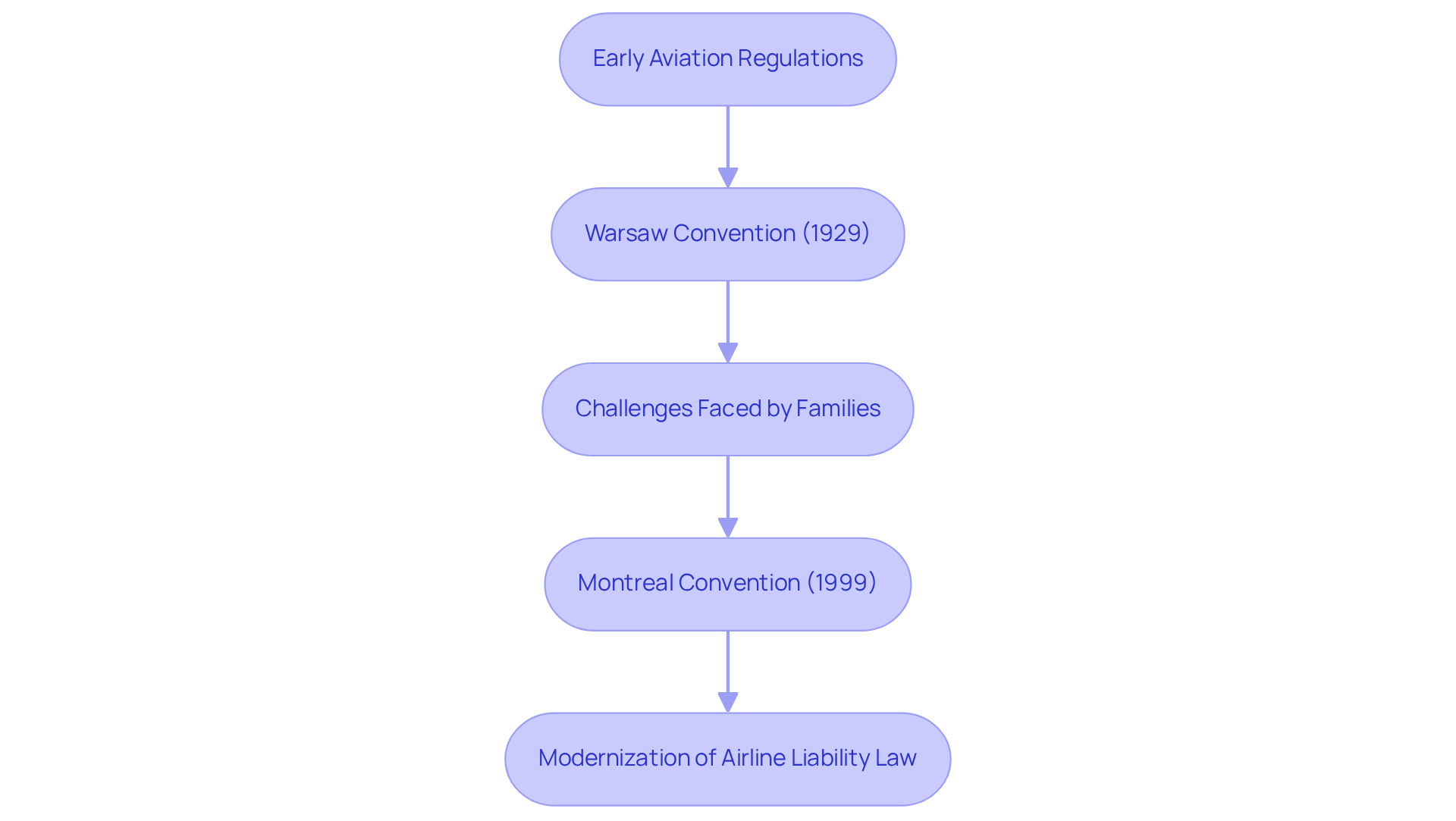 This flowchart shows how airline liability laws have changed over time. Each box represents a key event or regulation, and the arrows show how they connect and lead to the next important step in protecting passenger rights.