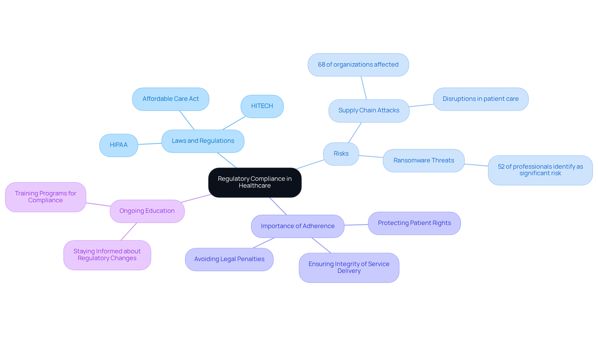 The central node represents the main topic of regulatory compliance. Each branch shows a different aspect of compliance, such as specific laws, risks faced by medical organizations, and the importance of staying informed. Follow the branches to understand how these elements connect and contribute to effective compliance.