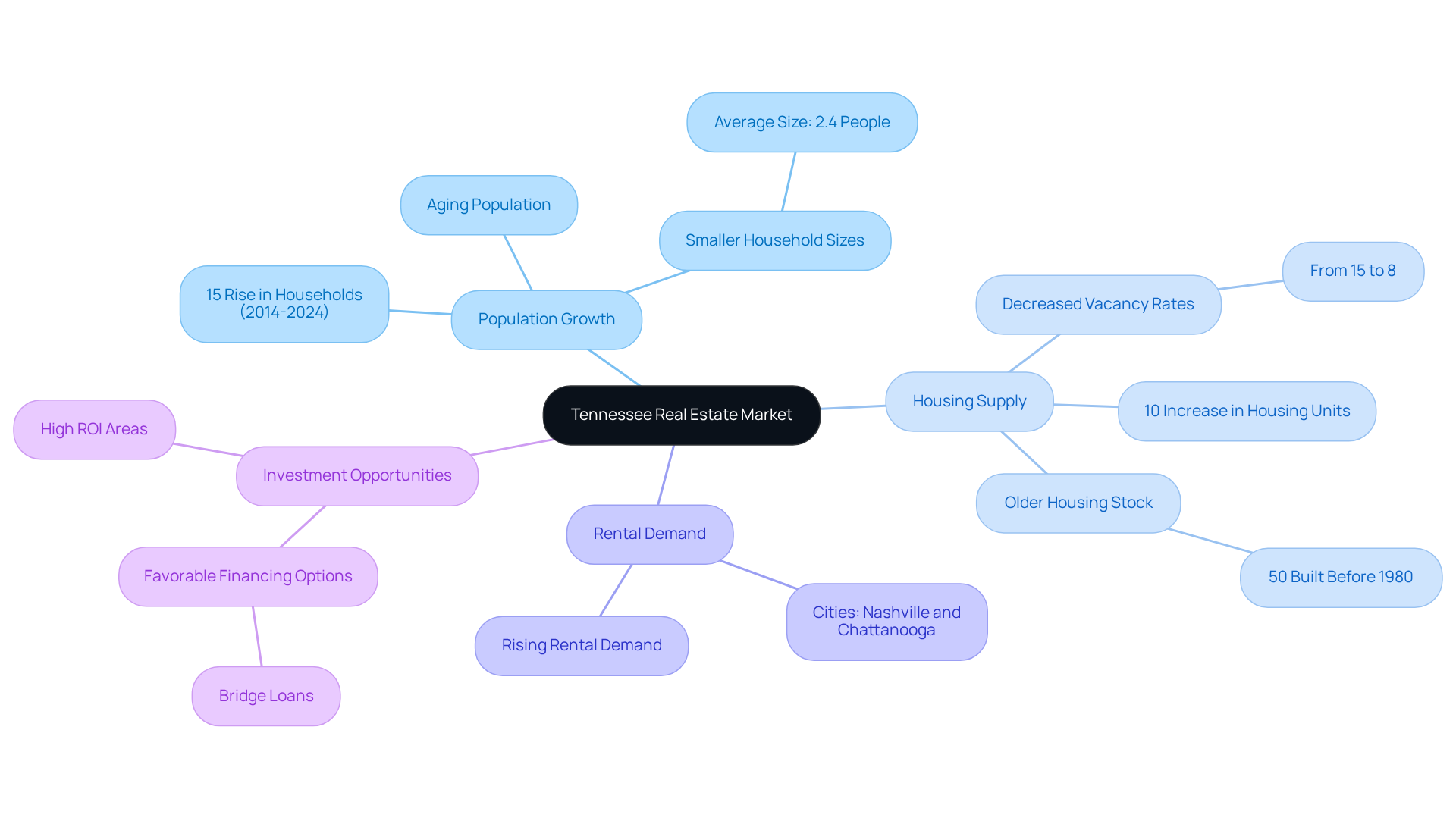 This mindmap illustrates the key factors driving Tennessee's real estate market. Start at the center with the main topic, then explore each branch to see how population growth, housing supply, and rental demand are interconnected, and what opportunities exist for investors.