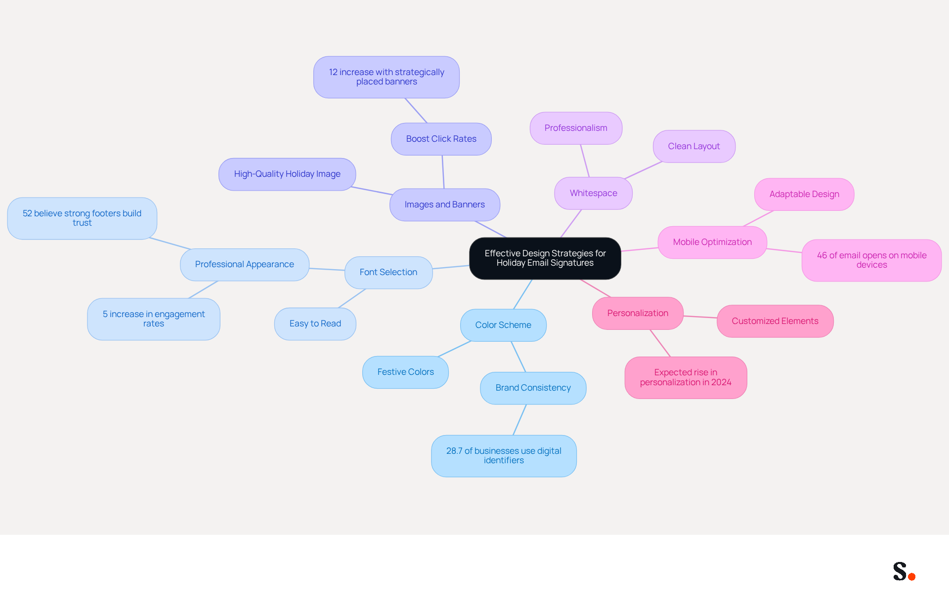 This mindmap starts with the main idea in the center and branches out to show different strategies for designing holiday email signatures. Each branch represents a strategy, and the sub-branches provide additional details or statistics that support why each strategy is important. Follow the branches to see how each element contributes to enhancing your brand's image and engagement. This mindmap starts with the main idea in the center and branches out to show different strategies for designing holiday email signatures. Each branch represents a strategy, and the sub-branches provide additional details or statistics that support why each strategy is important. Follow the branches to see how each element contributes to enhancing your brand's image and engagement.