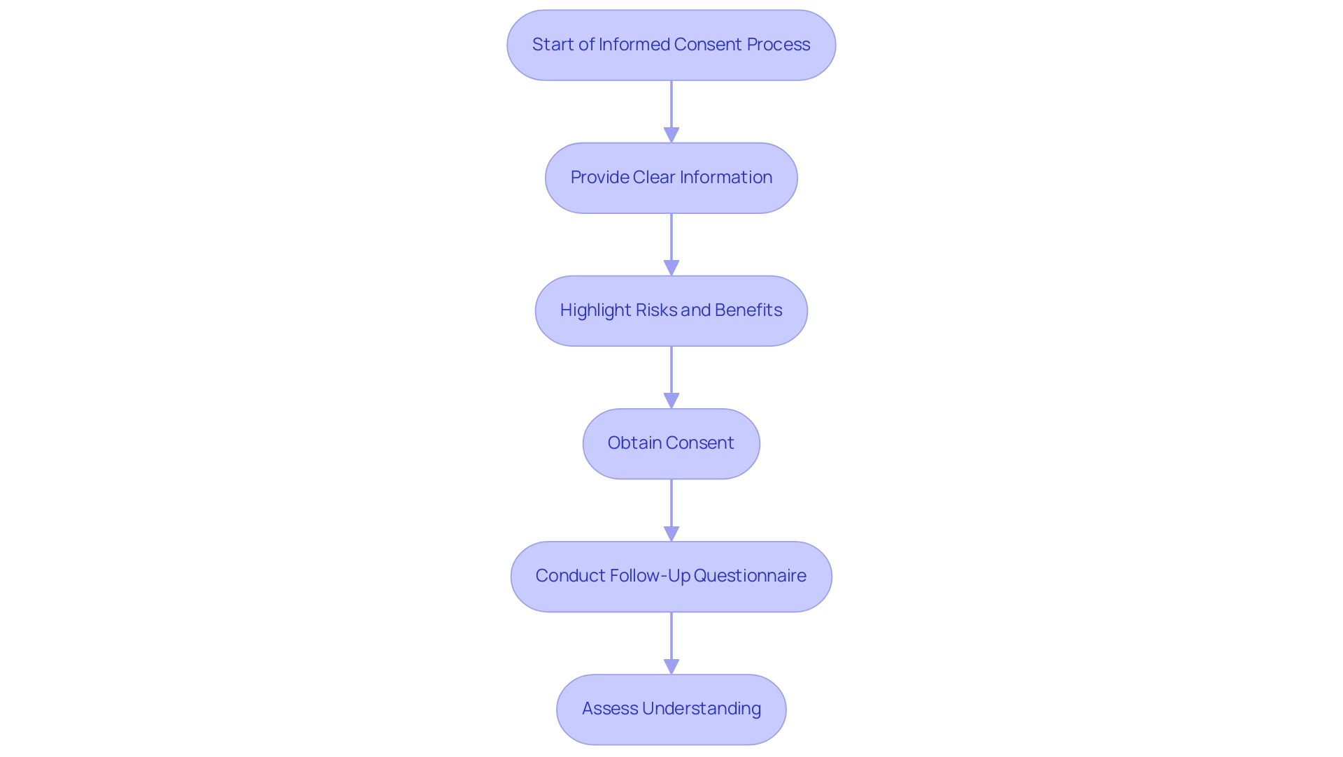 Each box represents a step in the informed consent process, with colors indicating different phases: blue for information provision, green for consent actions, and yellow for follow-up assessments.