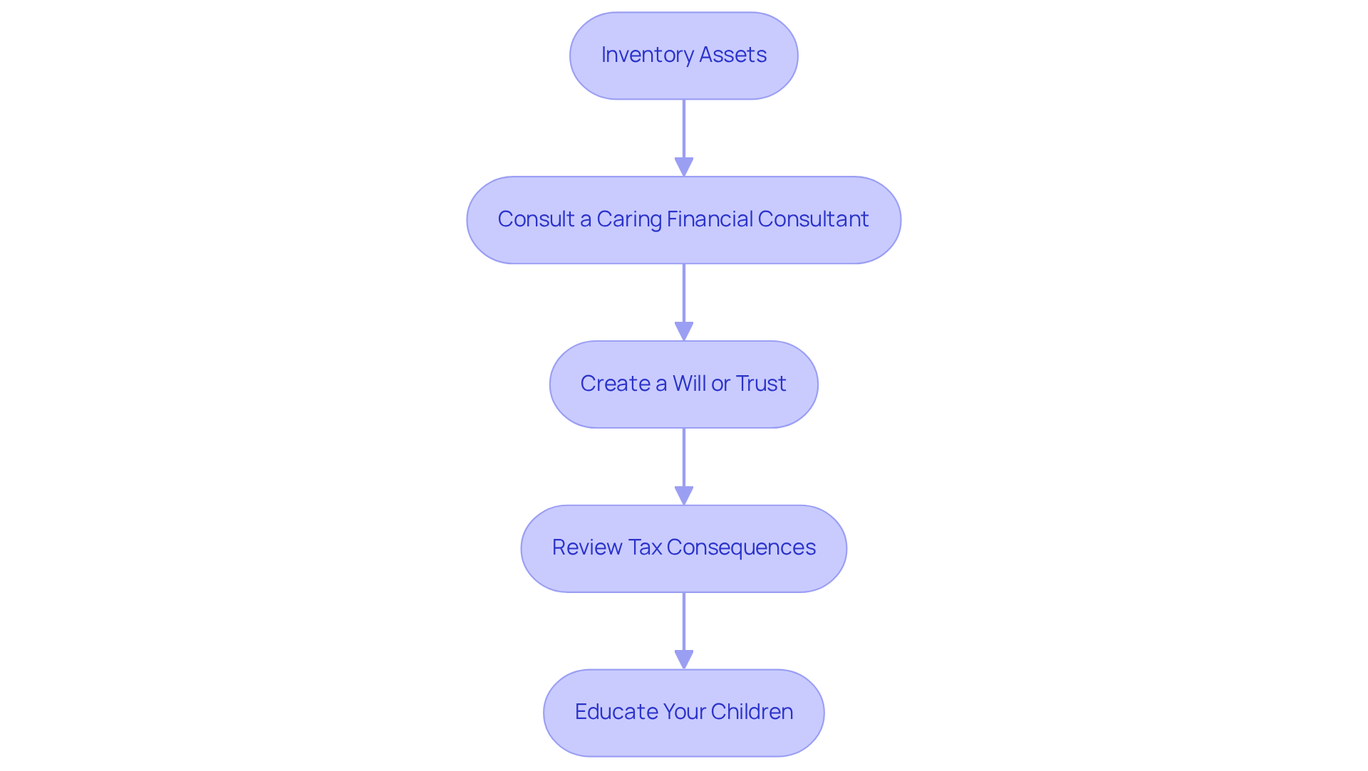 Each box represents a step in your financial planning journey. Follow the arrows to see how each step connects and builds upon the previous one, guiding you toward a secure financial future. Each box represents a step in your financial planning journey. Follow the arrows to see how each step connects and builds upon the previous one, guiding you toward a secure financial future.