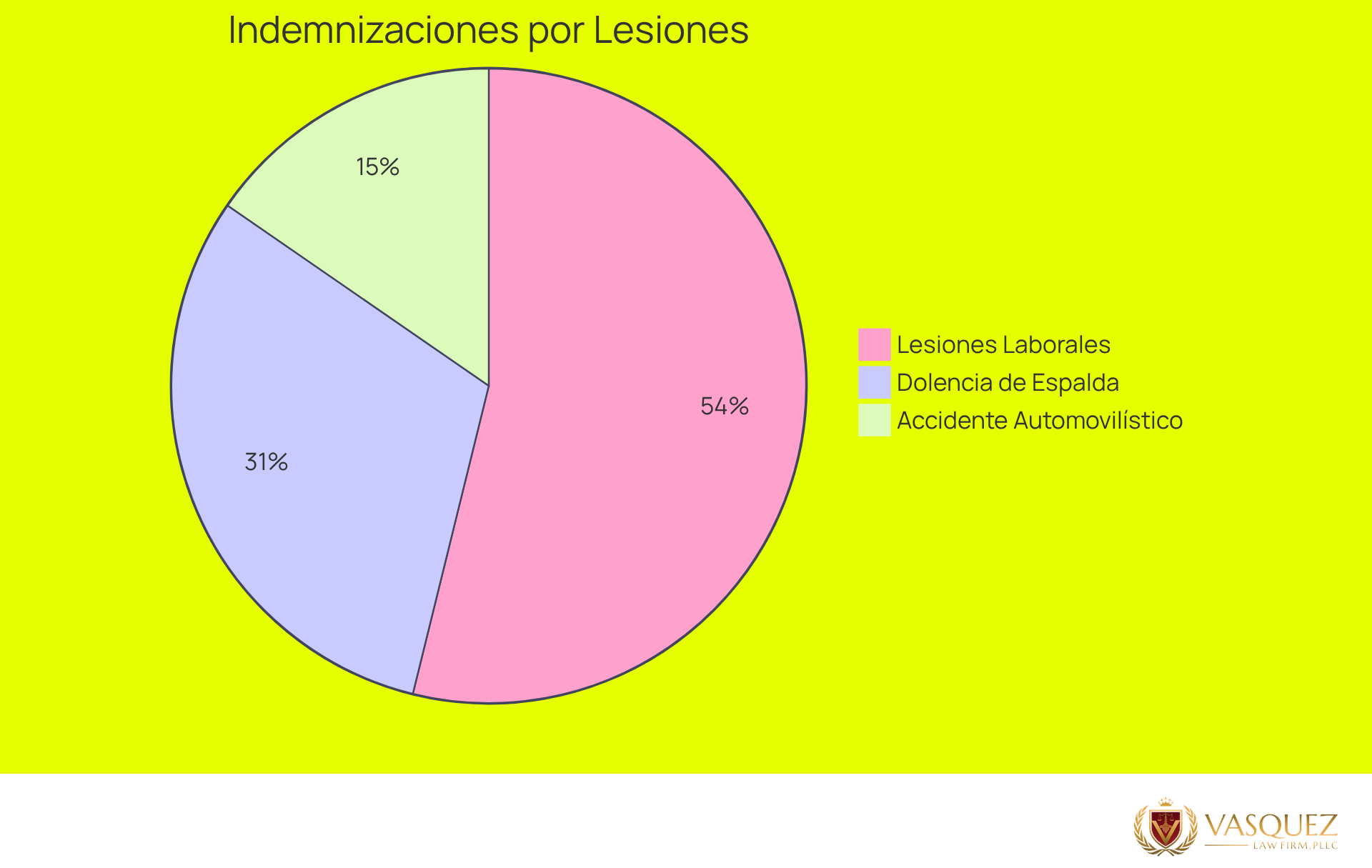 Cada segmento del gráfico muestra la cantidad de indemnización obtenida en diferentes casos de lesiones. Un segmento más grande indica una indemnización mayor y, por lo tanto, un caso más significativo en términos de compensación. Cada segmento del gráfico muestra la cantidad de indemnización obtenida en diferentes casos de lesiones. Un segmento más grande indica una indemnización mayor y, por lo tanto, un caso más significativo en términos de compensación.