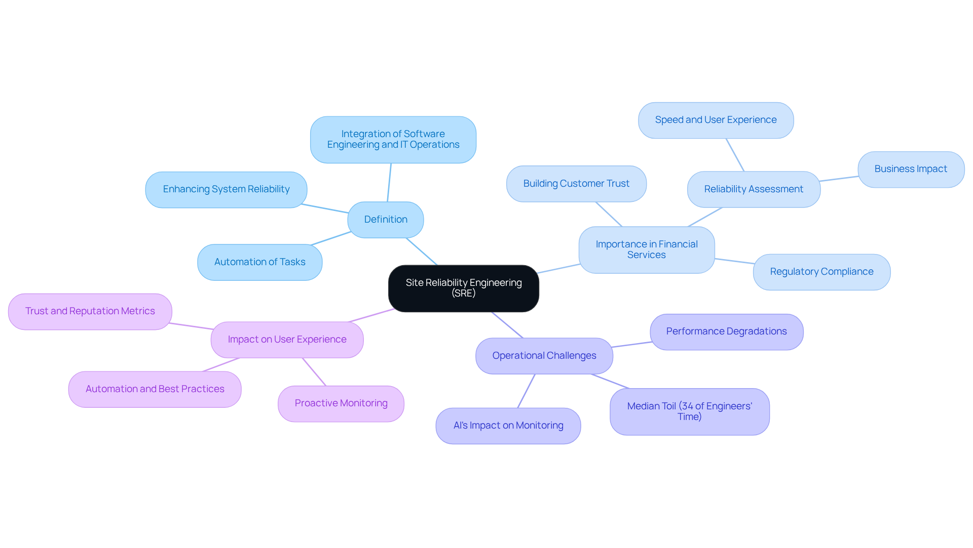 The central node represents SRE, with branches showing its key aspects. Each branch connects to specific details, helping you understand how SRE integrates into software and IT operations.