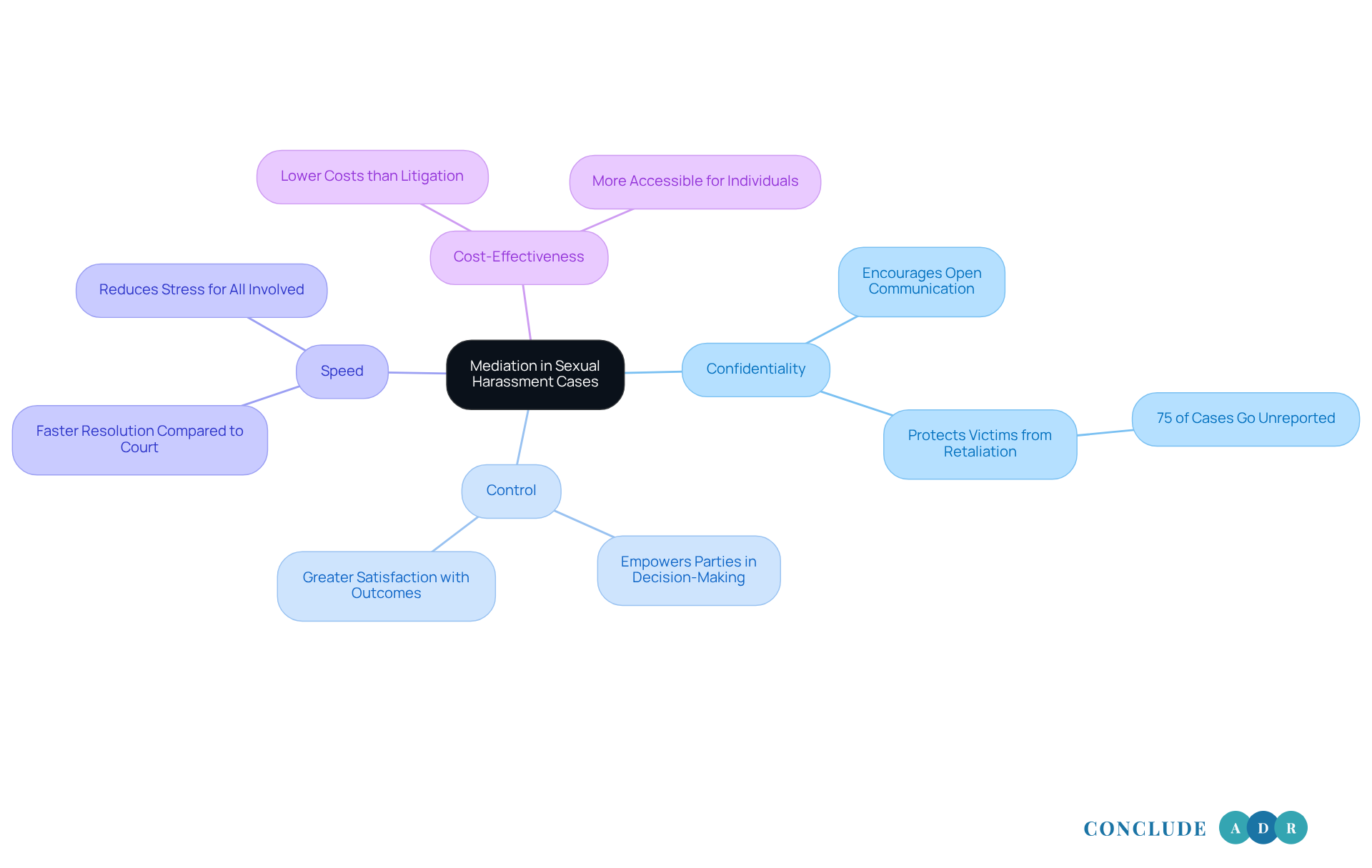 The central node represents the main topic of mediation, while the branches show the key benefits. Each branch highlights an important aspect of mediation, helping you understand why it's a valuable option in sensitive situations.