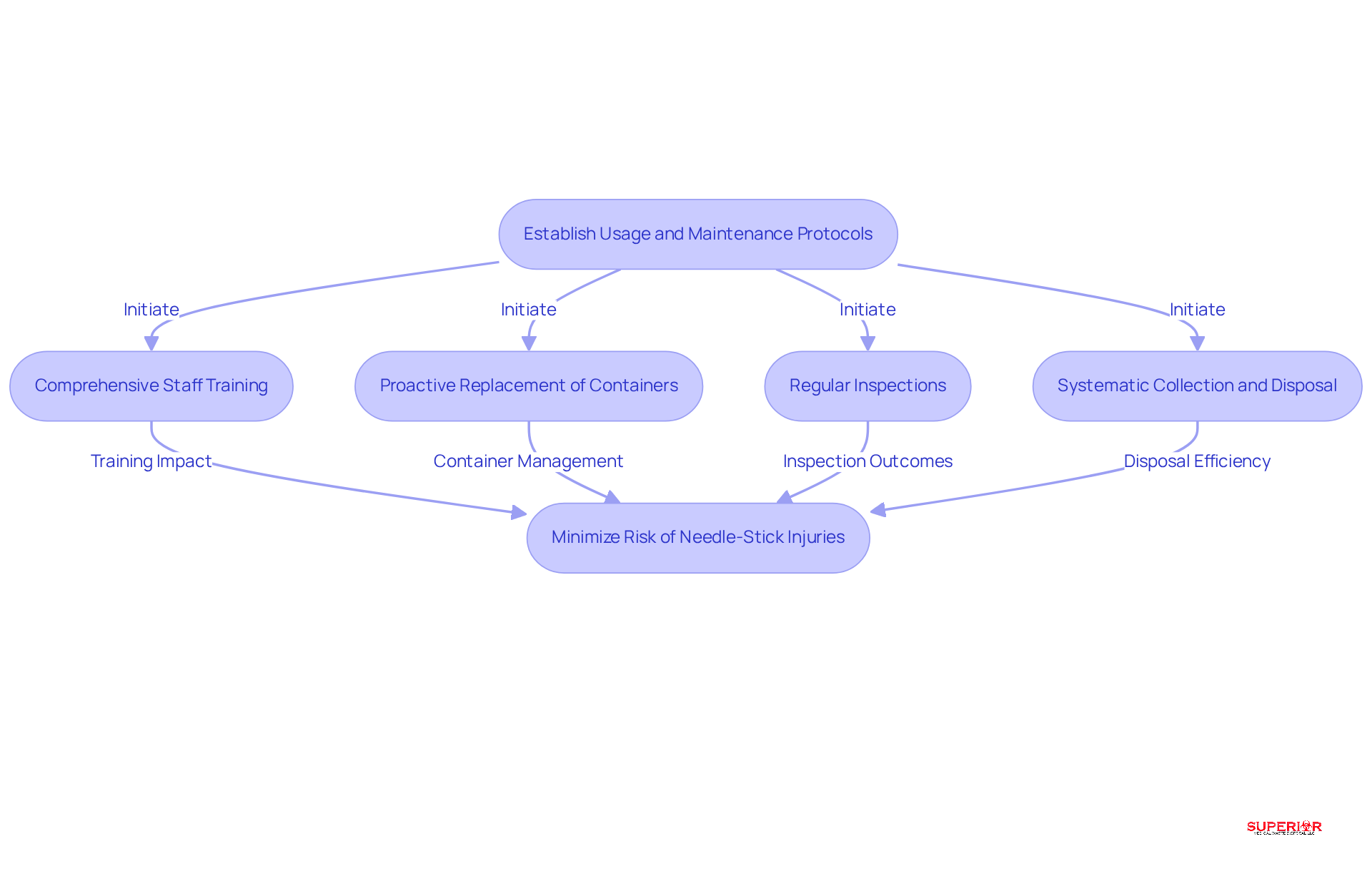 Follow the arrows to see the steps for maintaining sharps containers safely. Each box represents a key action in the process, ensuring that healthcare facilities manage sharps waste effectively.
