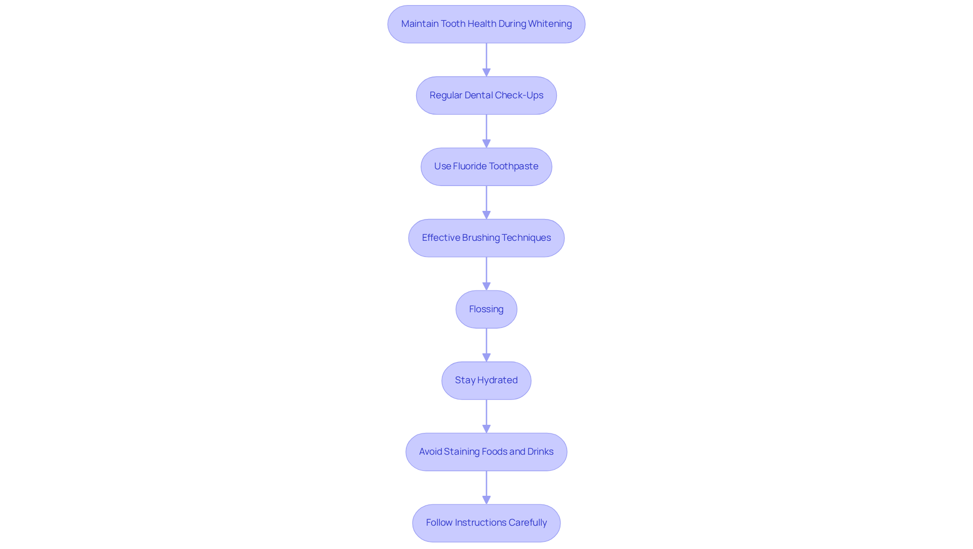 Each box represents a step you can take to keep your child's teeth healthy while whitening. Follow the arrows to see the recommended order of actions for the best results.