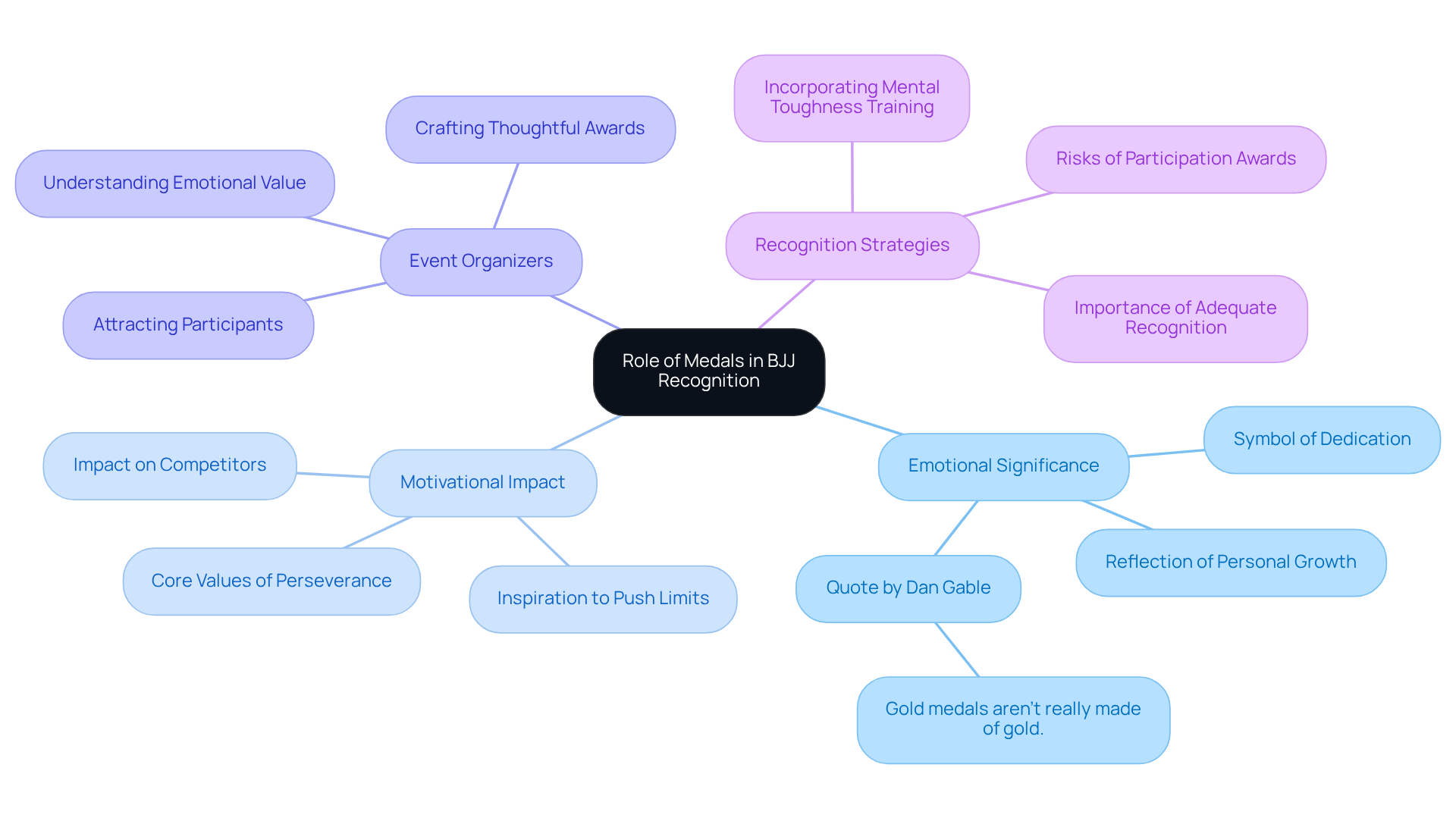 The central node represents the main topic, while the branches show different aspects of how medals impact athletes and competitions. Each color-coded branch helps you see how these ideas connect and support the overall theme.