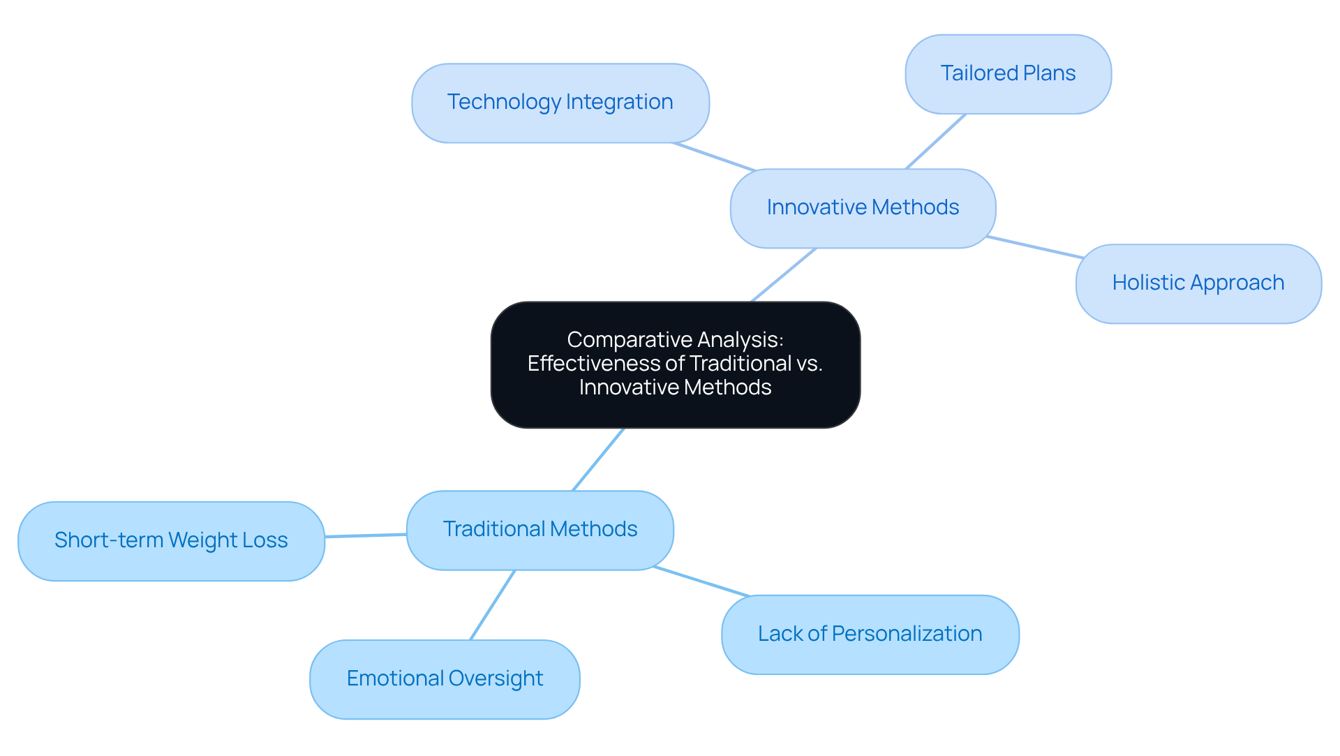 This mindmap shows the key differences and similarities between traditional and innovative weight management methods. Start at the center with the main topic, then explore each method's unique aspects by following the branches. Each color-coded section helps you see how they compare in terms of effectiveness, support, and emotional considerations. This mindmap shows the key differences and similarities between traditional and innovative weight management methods. Start at the center with the main topic, then explore each method's unique aspects by following the branches. Each color-coded section helps you see how they compare in terms of effectiveness, support, and emotional considerations.