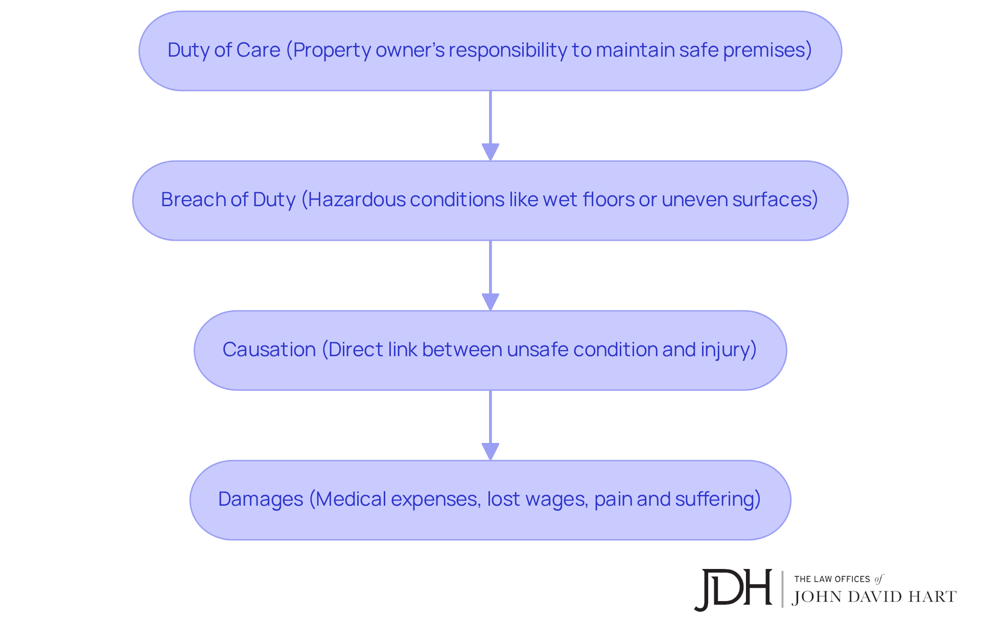 This flowchart outlines the essential components you need to prove in a slip and fall case. Start with 'Duty of Care' at the top, which shows the property owner's responsibility. Follow the arrows down to see how each element builds on the previous one, leading to 'Damages', where you demonstrate the impact of the incident.