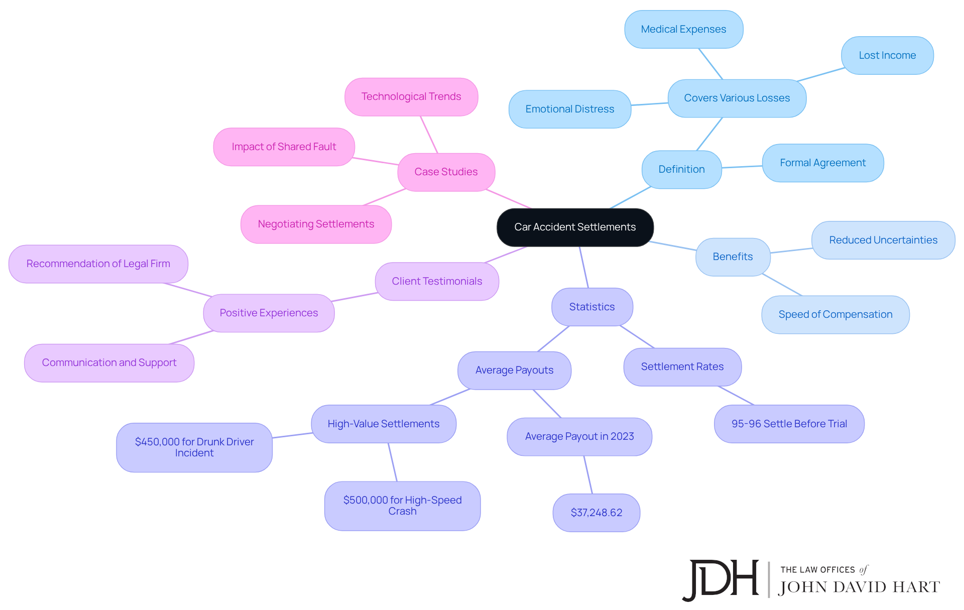 How Do Car Accident Settlements Work? A Complete Overview - The Law ...