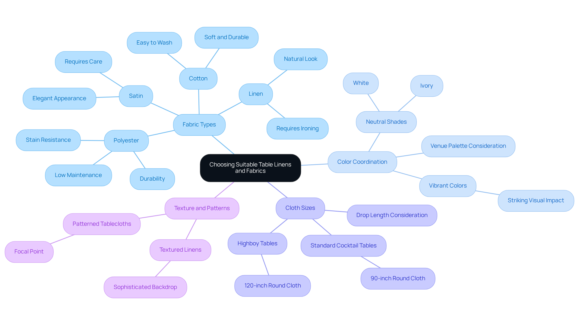 The center represents the main topic of choosing linens, while the branches show different aspects to consider. Each sub-branch provides specific details to help you make informed choices.
