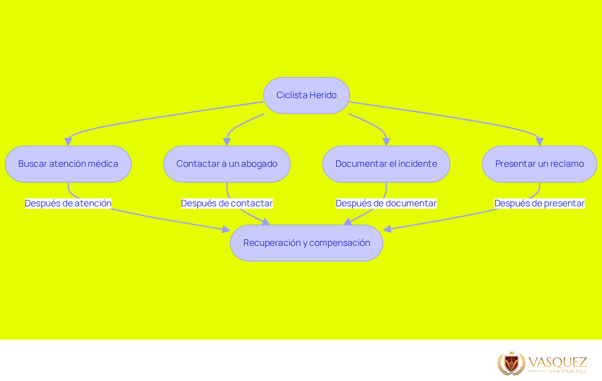 Cada paso en el diagrama representa una acción que debe tomar un ciclista herido después de un accidente. Sigue las flechas para entender cómo avanzar hacia la recuperación y la compensación. Cada paso en el diagrama representa una acción que debe tomar un ciclista herido después de un accidente. Sigue las flechas para entender cómo avanzar hacia la recuperación y la compensación.