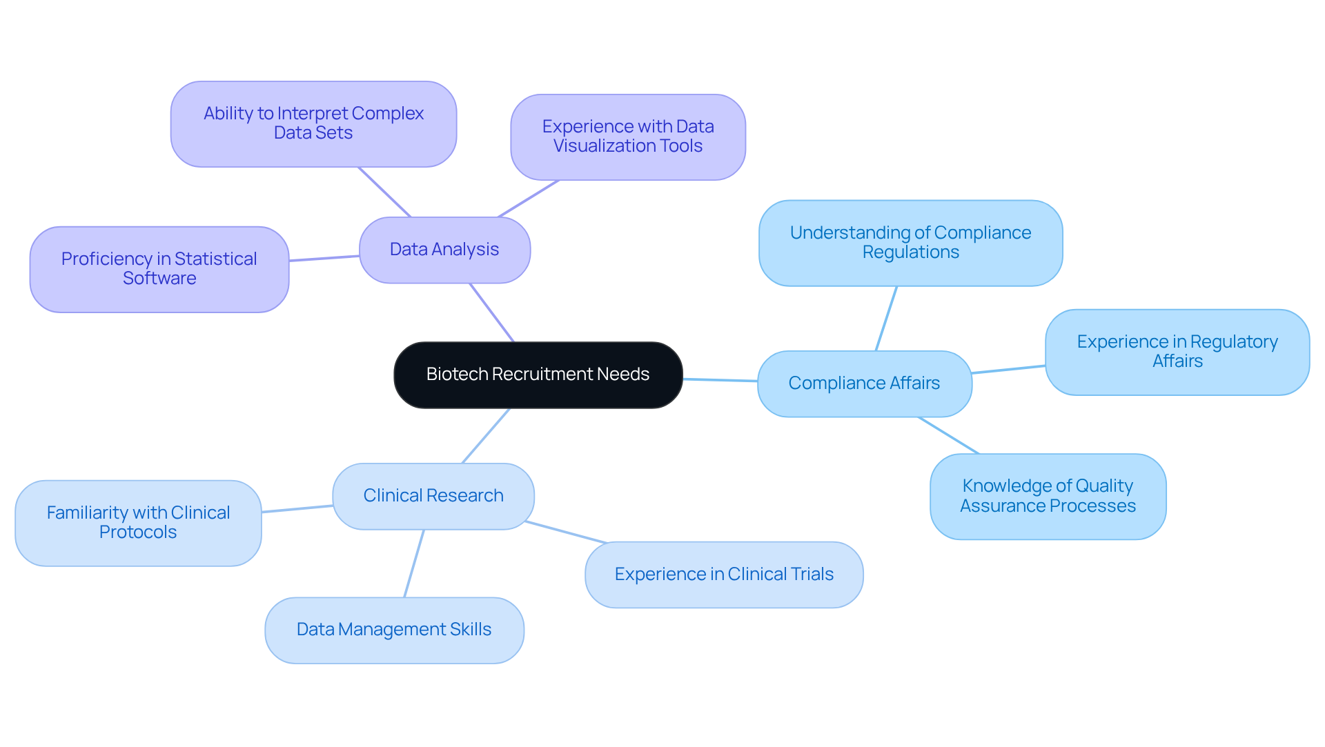 The center represents the overall recruitment needs in biotech, while the branches show specific roles and their required skills. Follow the branches to understand how each role contributes to effective hiring.
