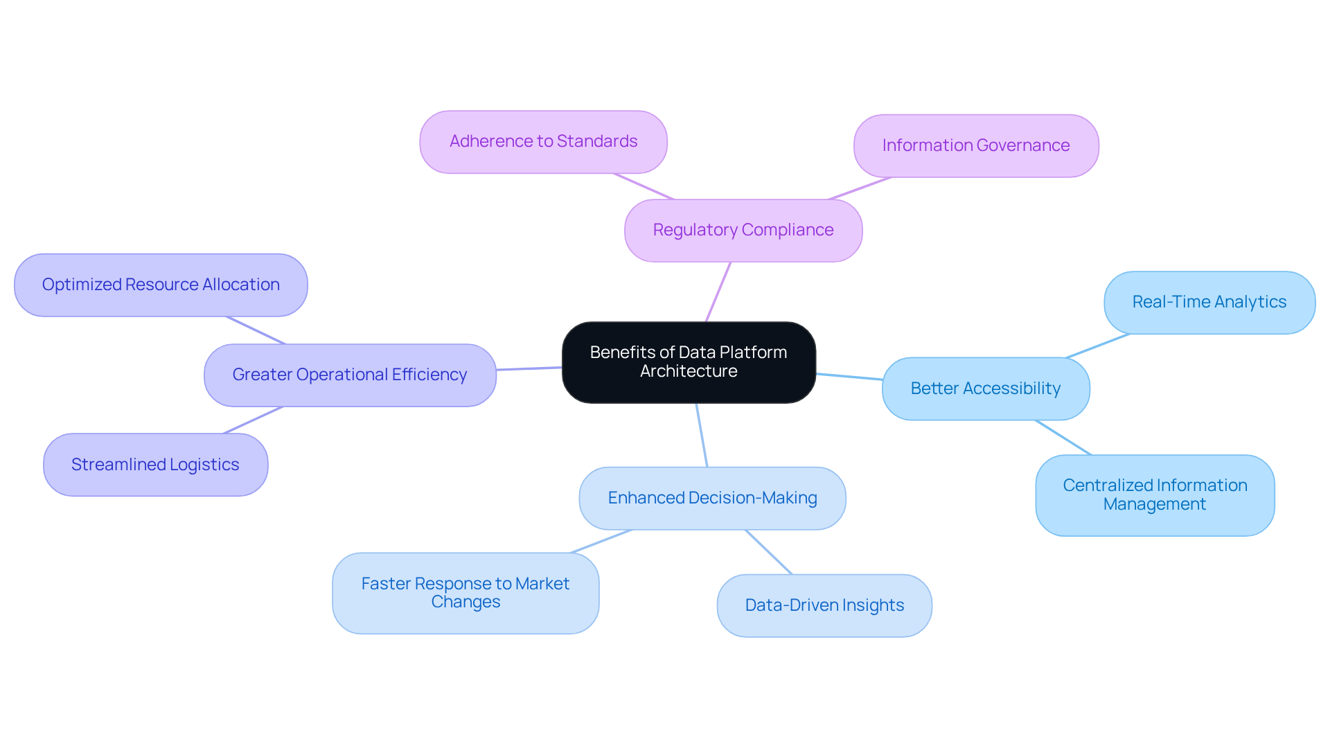 This mindmap starts with the central idea of data platform architecture and branches out to show its various benefits. Each branch represents a key advantage, and the sub-branches provide more details or examples. This structure helps you see how everything connects and why a strong data architecture is crucial for organizations.