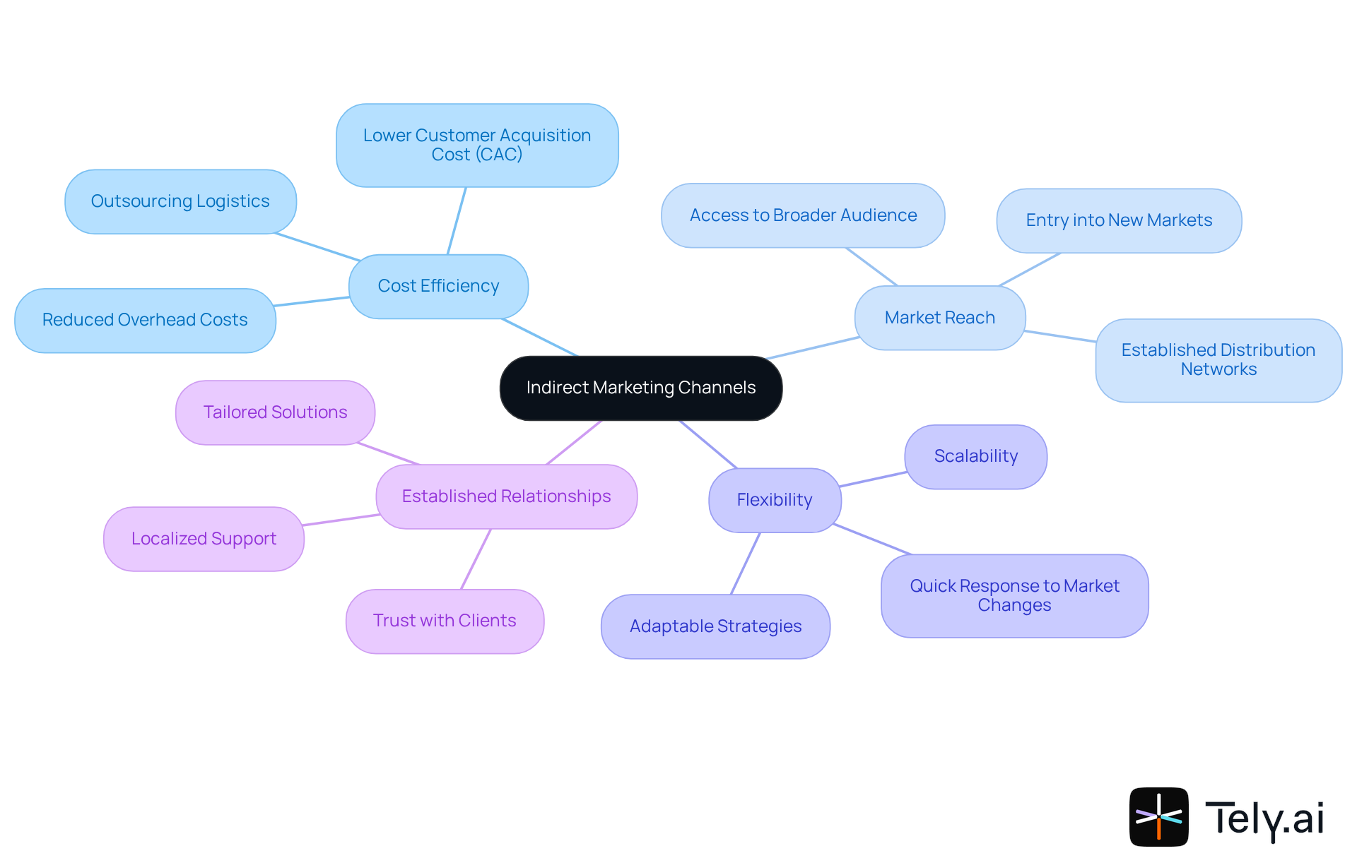 Start at the center with the main concept of indirect marketing channels, then explore each characteristic and its benefits by following the branches. Each color represents a different characteristic, making it easy to see how they connect. Start at the center with the main concept of indirect marketing channels, then explore each characteristic and its benefits by following the branches. Each color represents a different characteristic, making it easy to see how they connect.