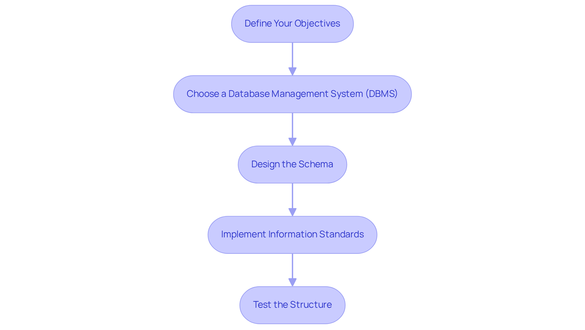 Each box represents a step in the process of creating a land record database. Follow the arrows to see how each step leads to the next, ensuring a structured approach to database design.