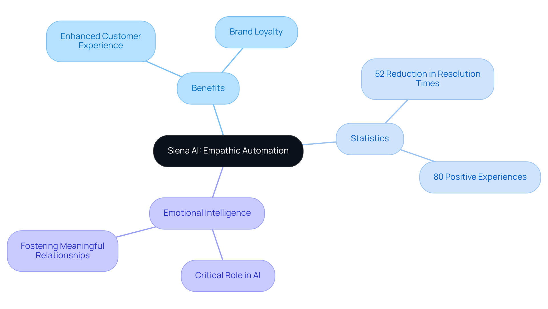 The central node represents Siena AI's role in customer support, with branches showing the benefits, key statistics, and the importance of emotional intelligence in enhancing customer interactions.
