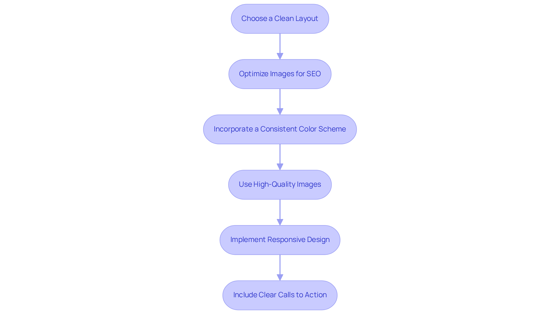 Each box represents a crucial step in building your website. Follow the arrows to see how each step leads to the next, guiding you through the process of enhancing your online presence.
