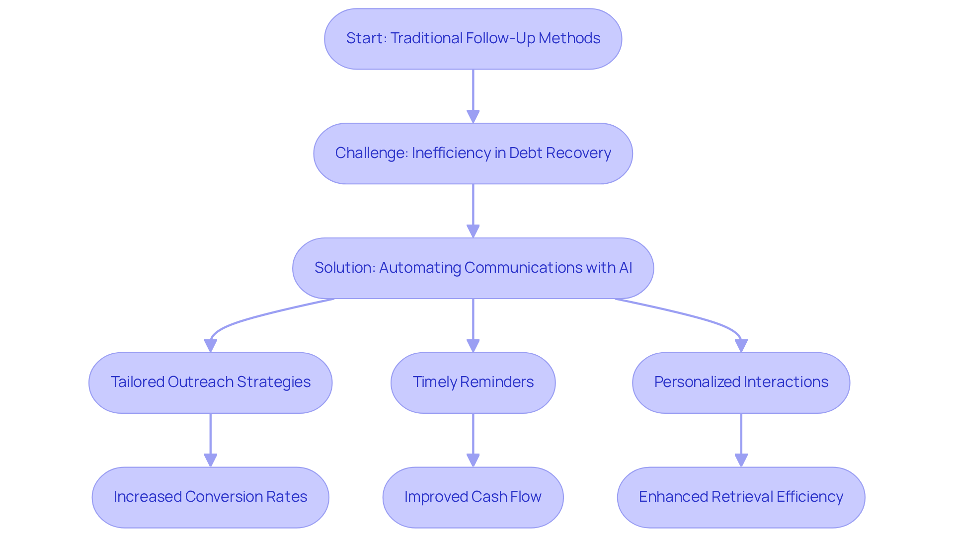 Each box represents a step or benefit in the process. Follow the arrows to see how automation improves the debt recovery journey, from traditional methods to enhanced efficiency and better customer relations.