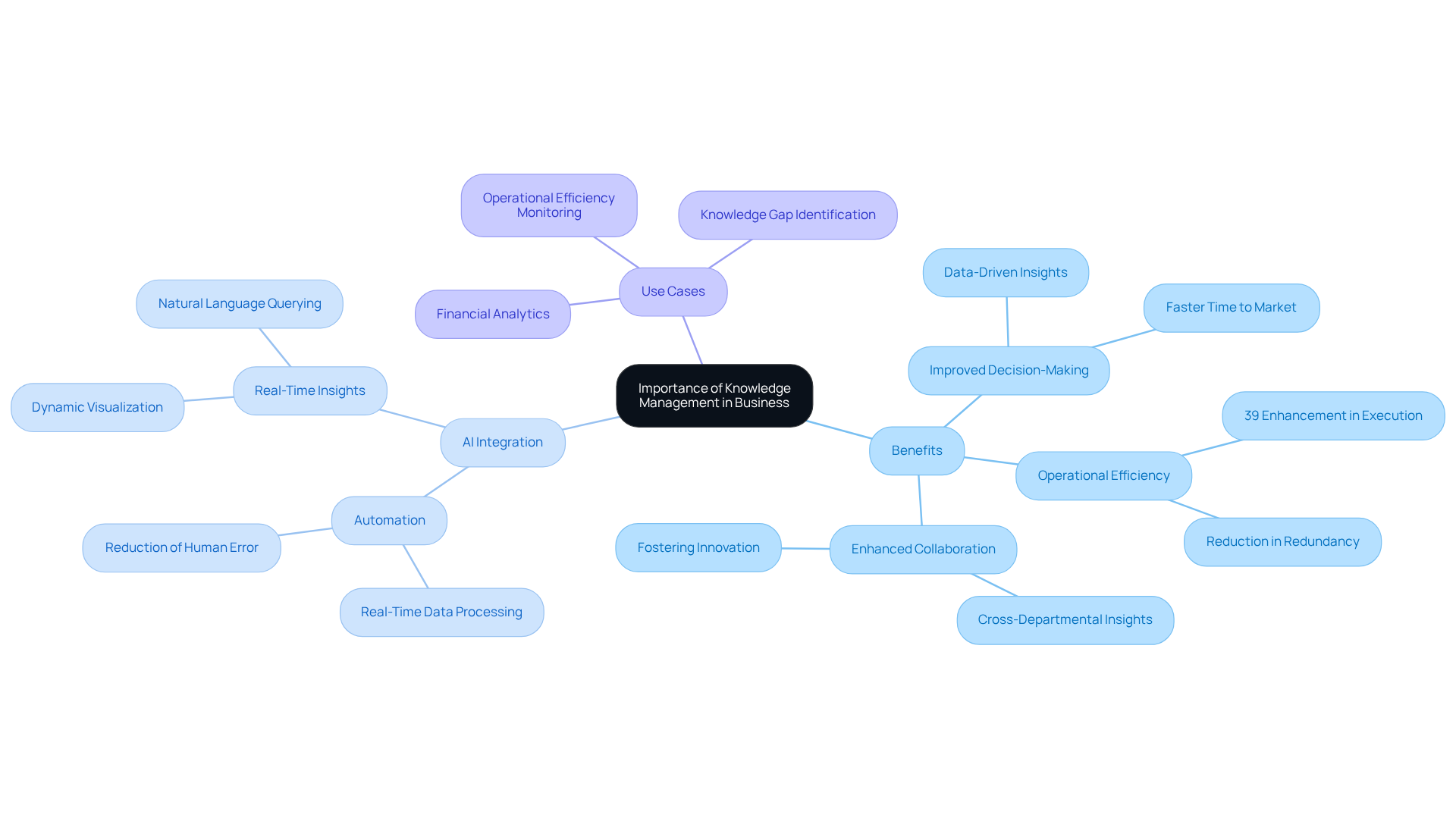 The central node represents the main topic of knowledge management, while the branches illustrate its benefits, integration with AI, and practical applications. Each branch helps you understand how KM contributes to business success.