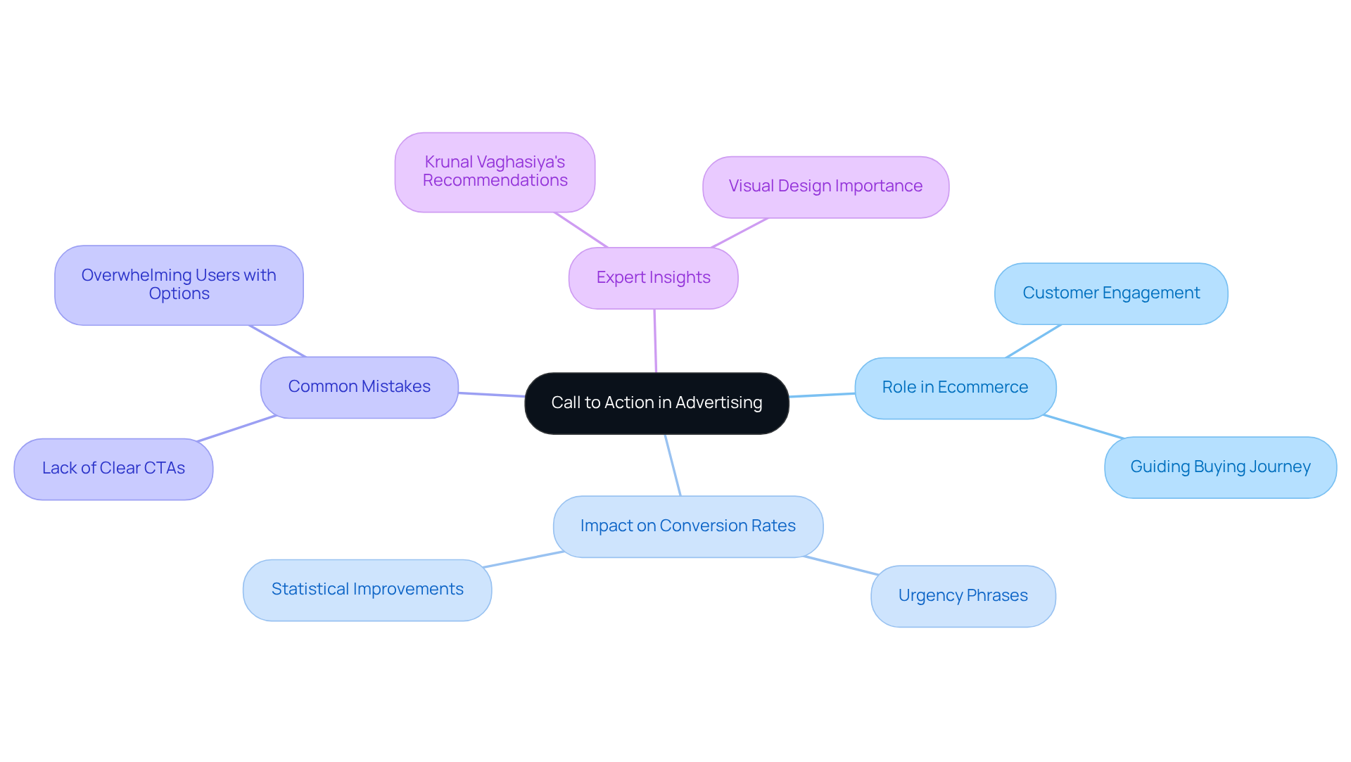 This mindmap illustrates how call to action ads function in ecommerce. Start at the center with the main idea, then explore the branches to see how CTAs enhance engagement, improve conversion rates, and highlight common pitfalls. Each branch represents a key aspect of CTAs, making it easy to understand their significance. This mindmap illustrates how call to action ads function in ecommerce. Start at the center with the main idea, then explore the branches to see how CTAs enhance engagement, improve conversion rates, and highlight common pitfalls. Each branch represents a key aspect of CTAs, making it easy to understand their significance.
