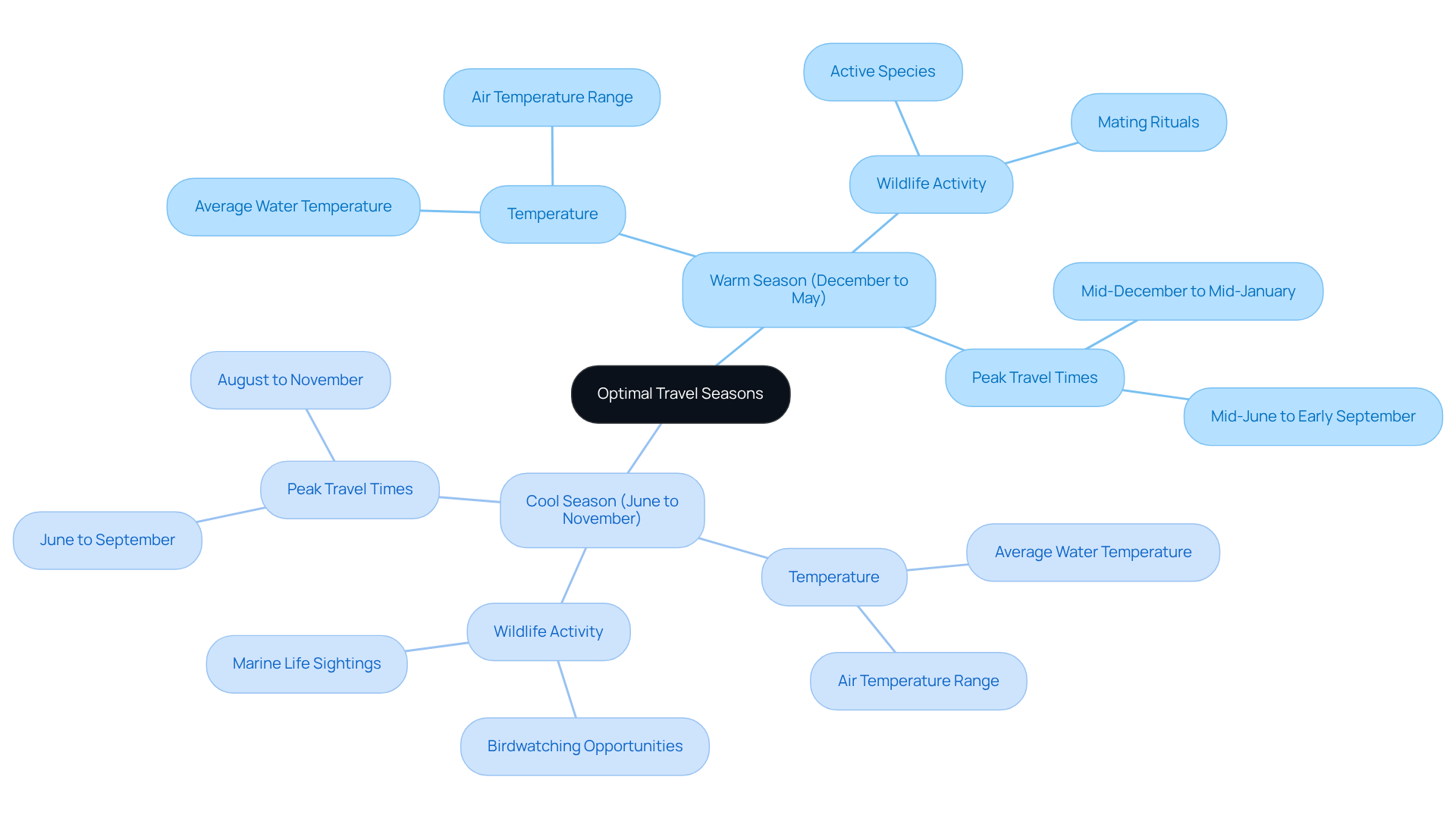 The central node represents the main topic of travel seasons. Each branch shows a season with its unique features, helping you understand when to visit for the best experience.