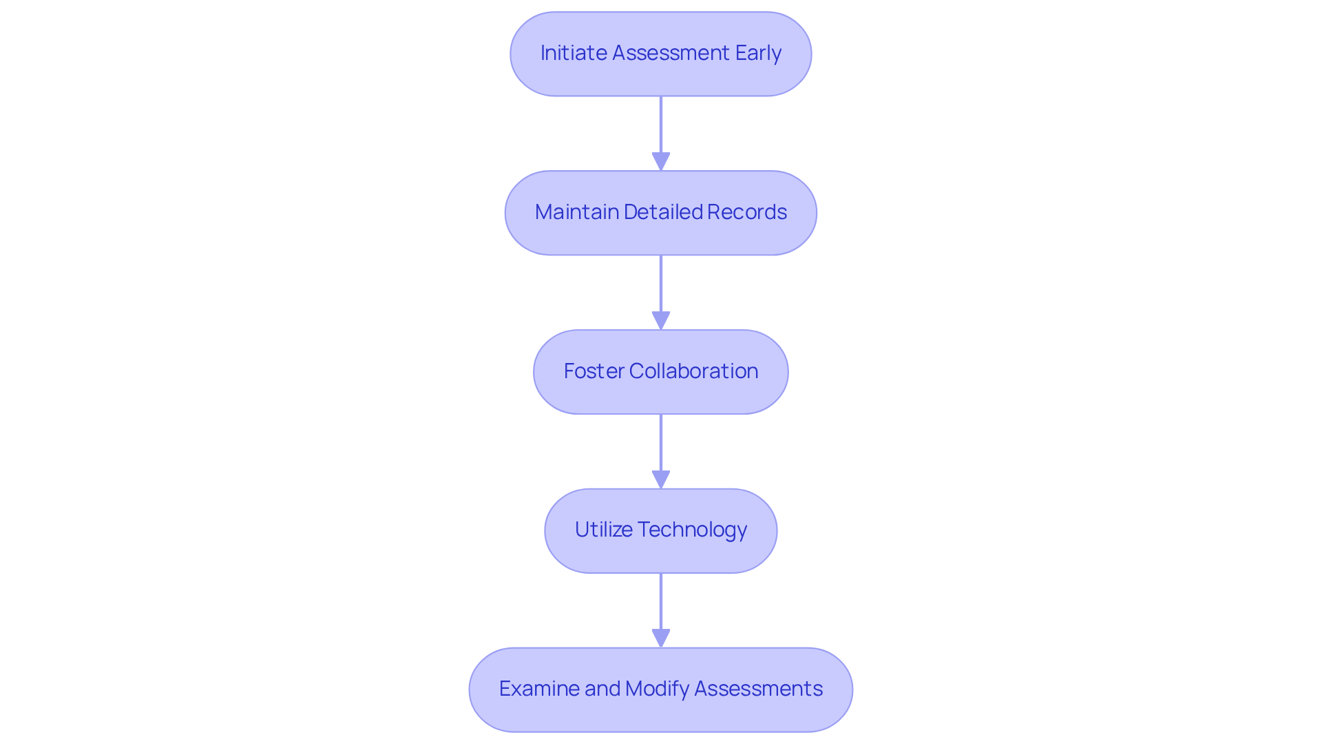 This flowchart outlines the key steps for effective patent valuation. Follow the arrows to see how each step connects to the next, ensuring a thorough and strategic approach to assessing patents. This flowchart outlines the key steps for effective patent valuation. Follow the arrows to see how each step connects to the next, ensuring a thorough and strategic approach to assessing patents.