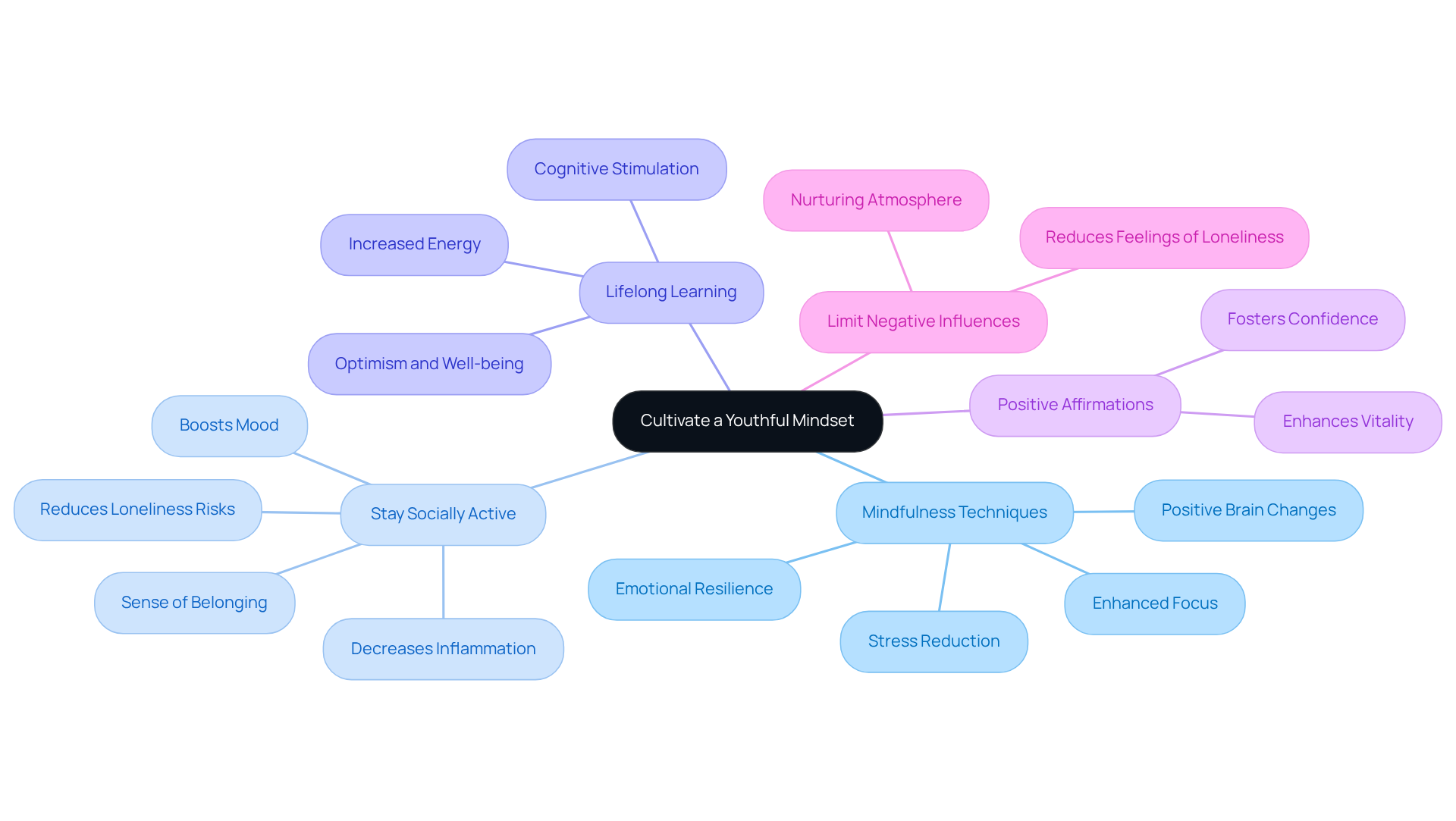 The central idea is about nurturing a youthful mindset, with each branch representing a specific strategy. Explore the branches to discover tips on mindfulness, social engagement, learning, affirmations, and maintaining positivity.