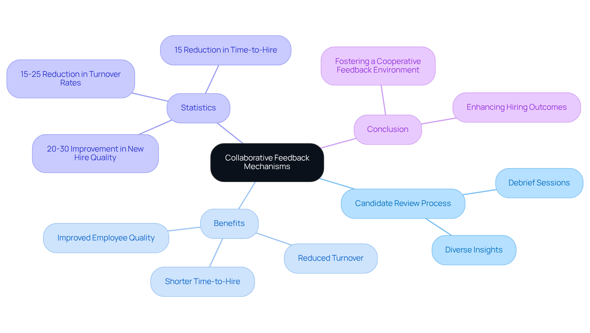 The center represents the main concept of collaborative feedback. Follow the branches to explore the process, benefits, and key statistics that illustrate its effectiveness in hiring. The center represents the main concept of collaborative feedback. Follow the branches to explore the process, benefits, and key statistics that illustrate its effectiveness in hiring.