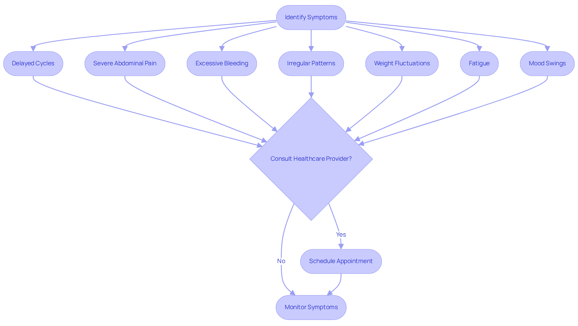 This flowchart helps you understand the symptoms to watch for and guides you on whether to consult a healthcare provider. If you experience any of the symptoms listed, follow the arrows to see if you should seek medical advice.