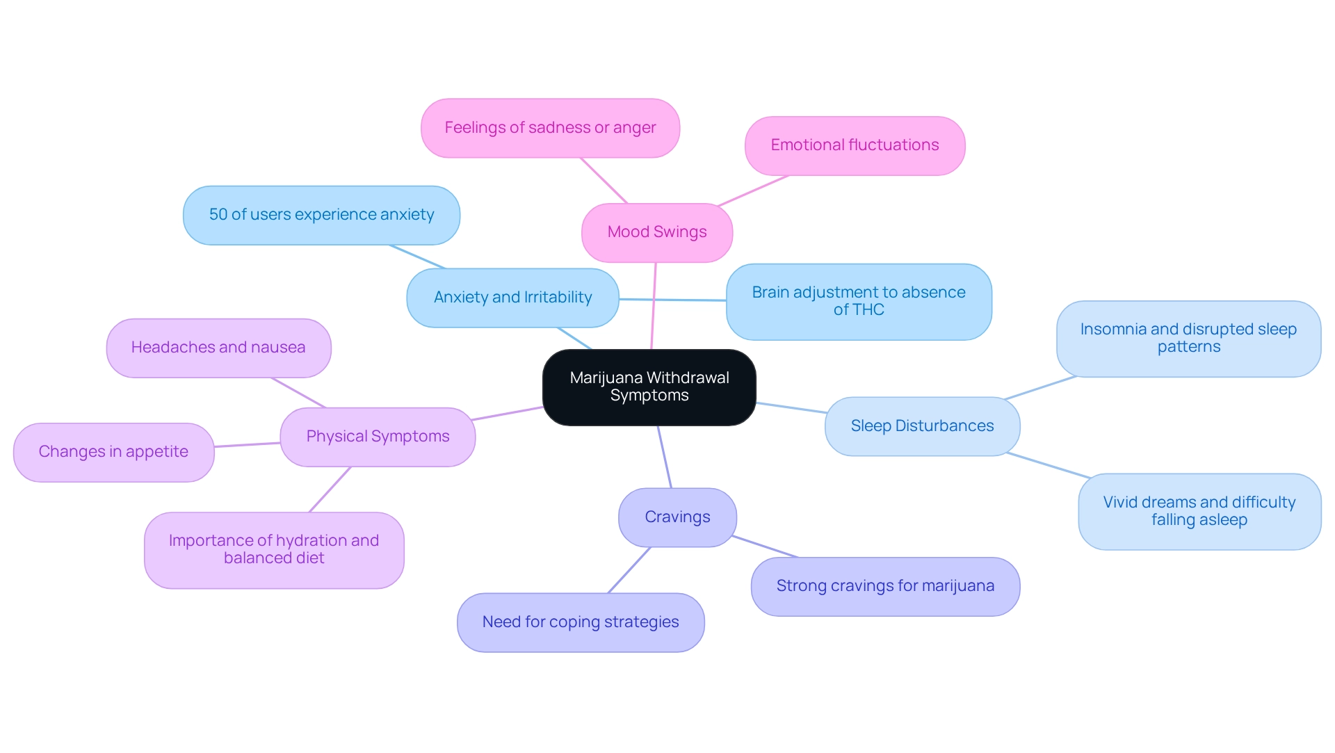 The central node shows the main topic, while the branches represent common withdrawal symptoms. Each branch may have additional notes for context, helping you visualize the complexities of the detox experience. The central node shows the main topic, while the branches represent common withdrawal symptoms. Each branch may have additional notes for context, helping you visualize the complexities of the detox experience.