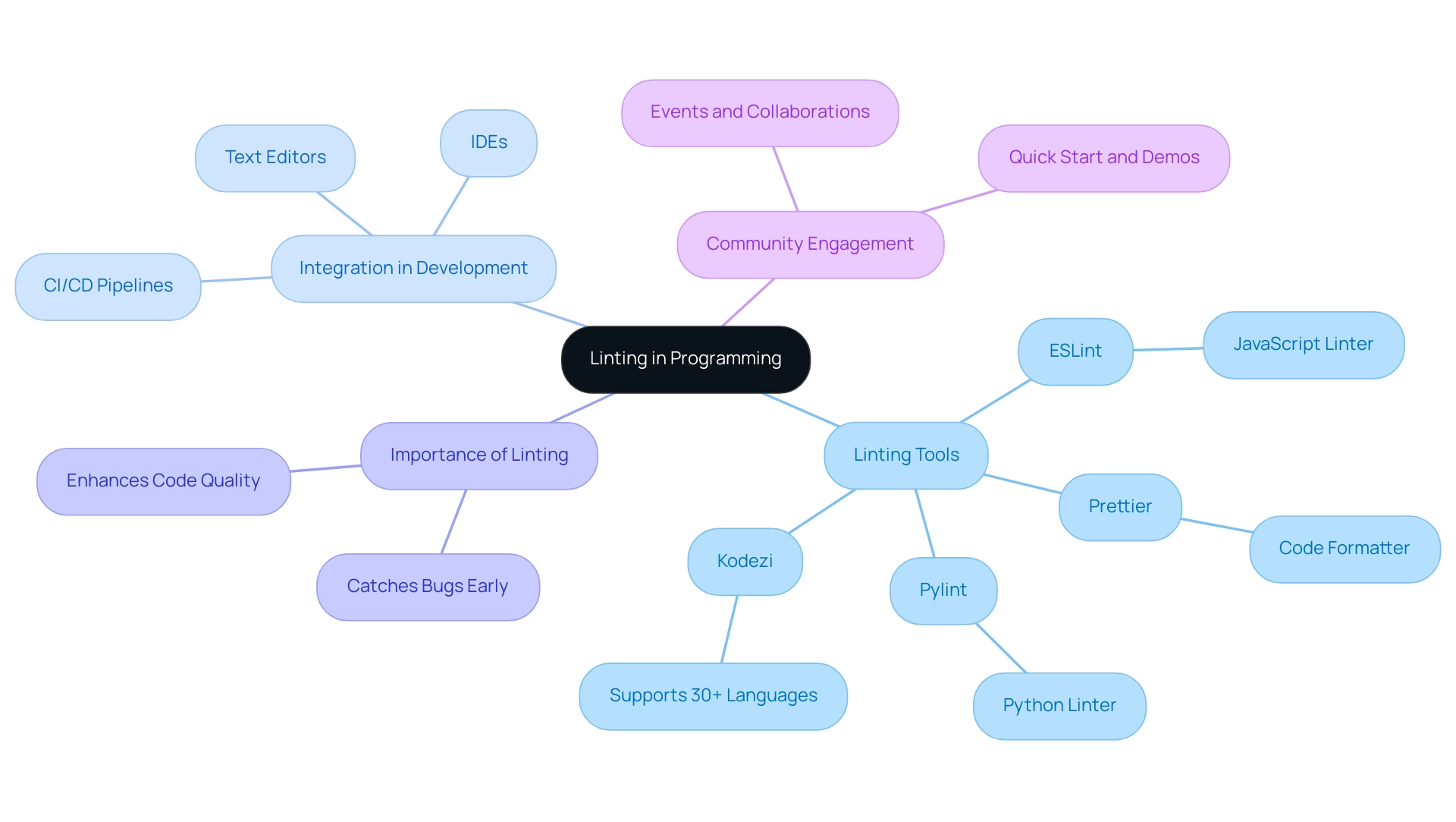 The central node represents linting in programming, with branches illustrating the tools, their integrations, importance, and community involvement.