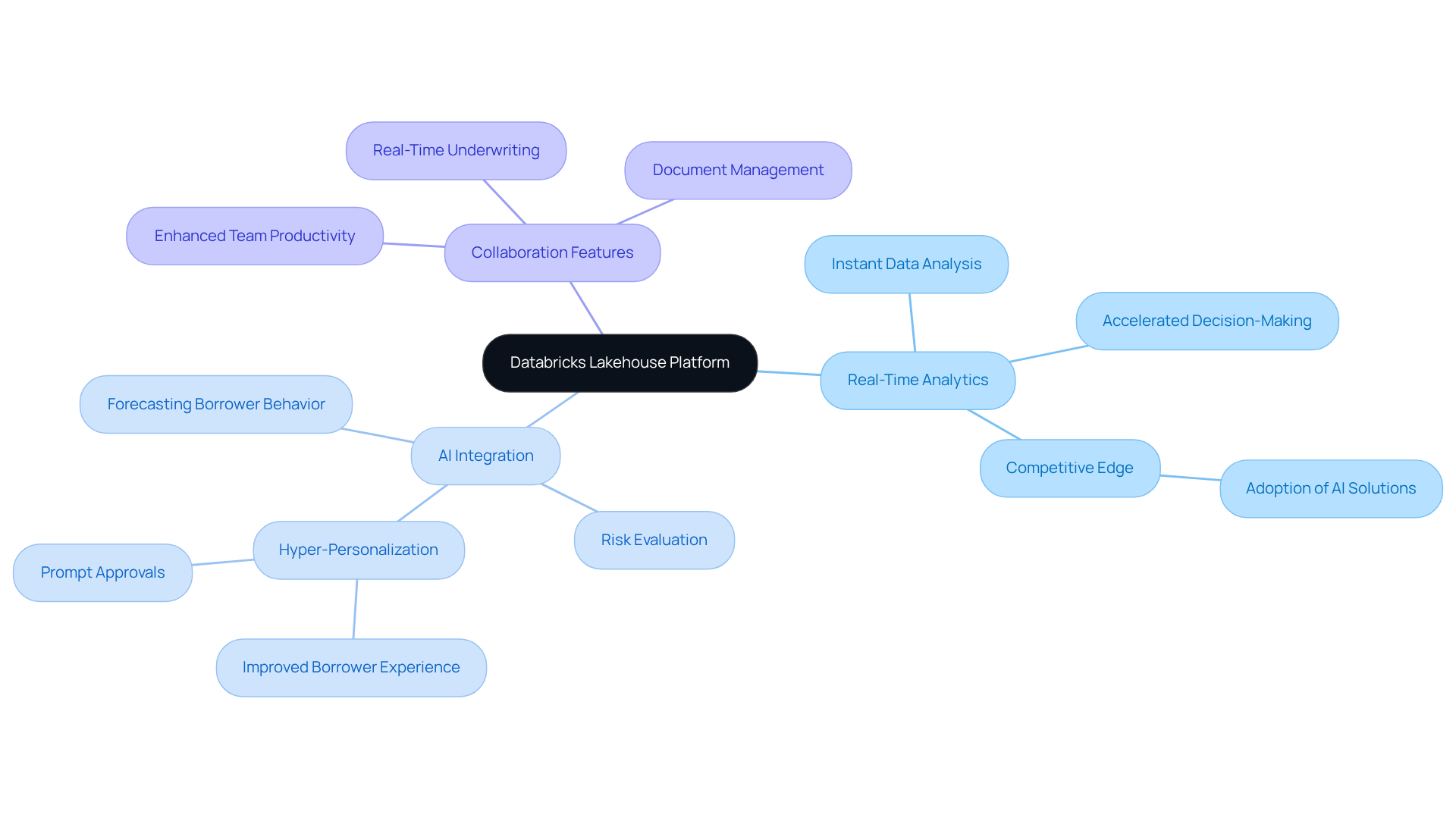 The central node represents the platform, while the branches show its main features. Each sub-branch highlights specific advantages, helping you understand how these elements contribute to improved analytics for mortgage providers.