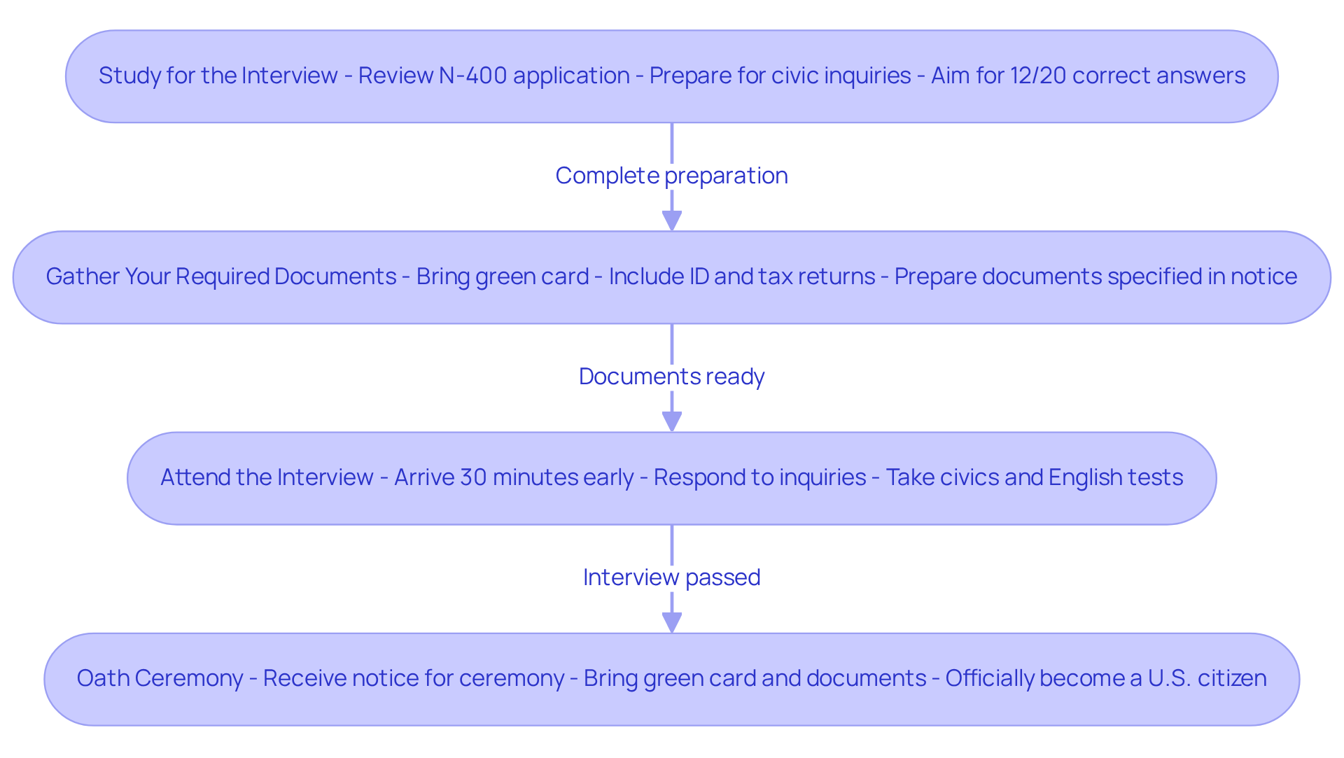 Follow the arrows from one step to the next. Each box shows what you need to do at that stage - from studying and gathering documents to attending the interview and finally participating in the oath ceremony.