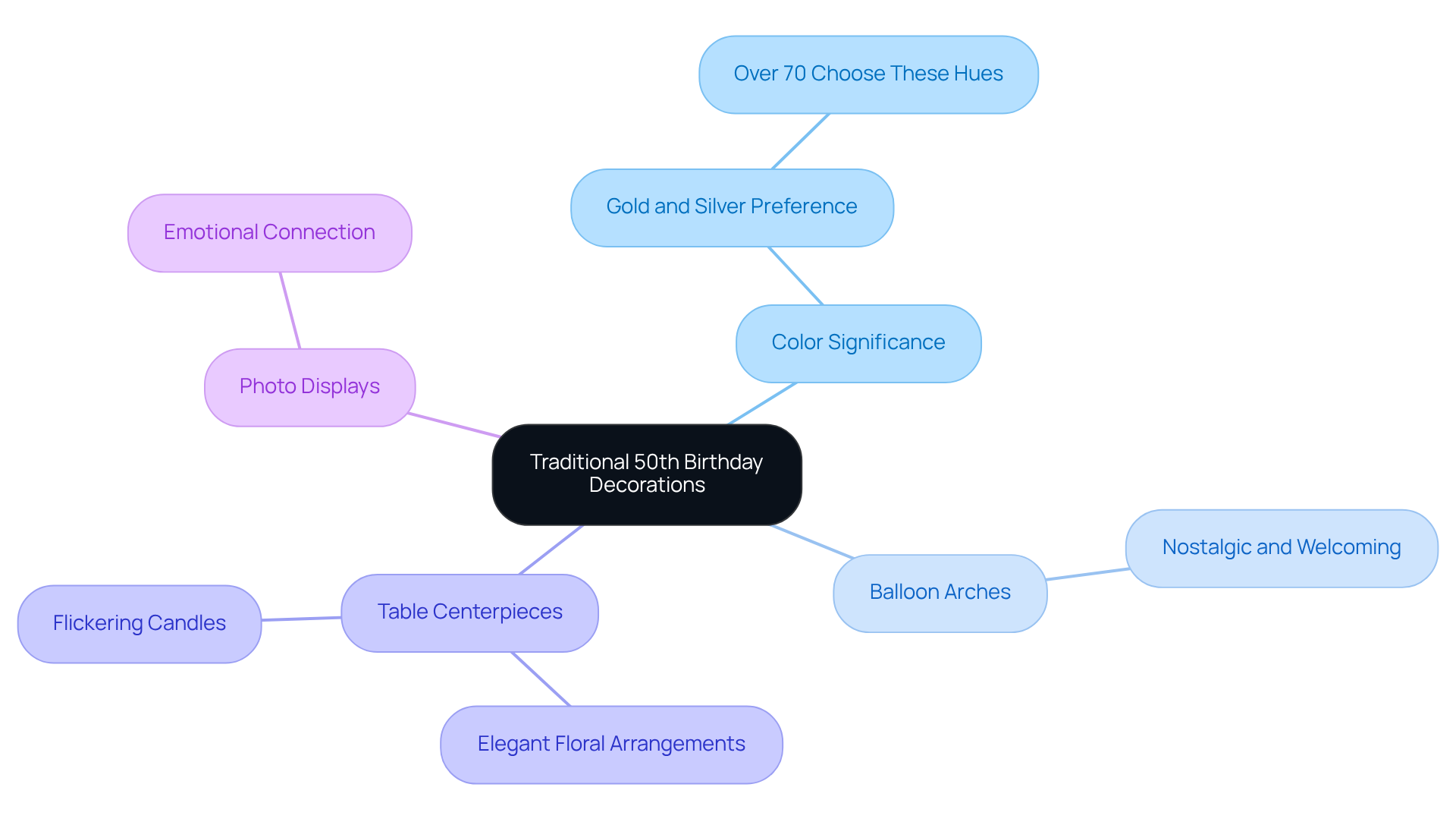This mindmap starts with the main idea of 50th birthday decorations at the center. Each branch represents a different type of decoration, showing how they contribute to the celebration's atmosphere and significance.