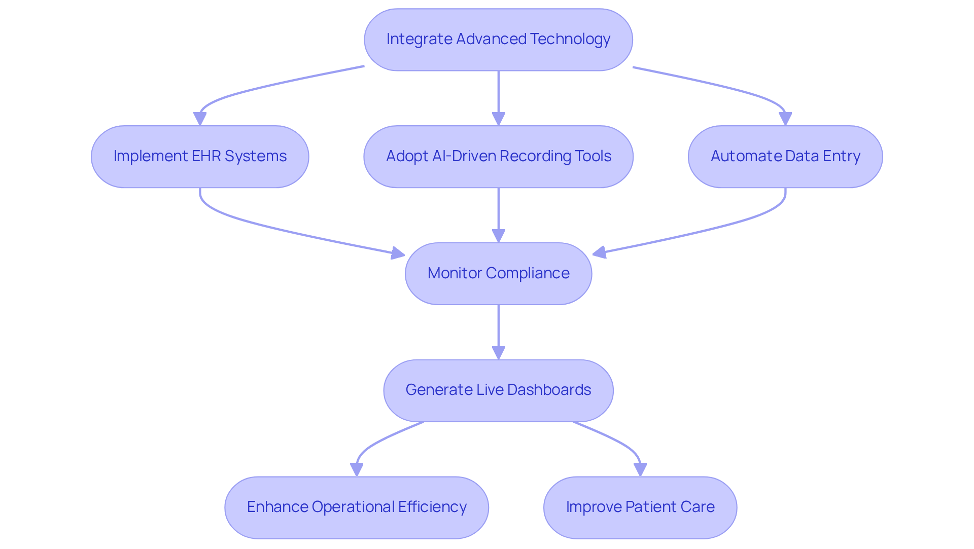 Follow the arrows to see how integrating technology improves documentation processes, compliance monitoring, and ultimately enhances patient care. Follow the arrows to see how integrating technology improves documentation processes, compliance monitoring, and ultimately enhances patient care.
