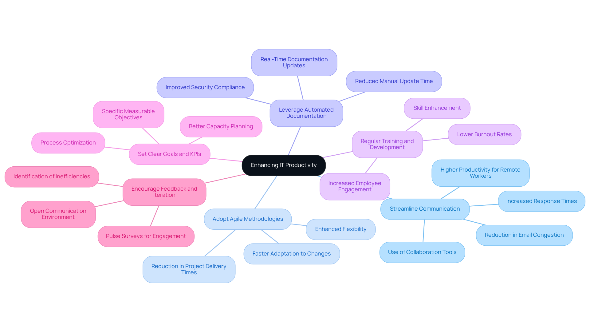 The central node represents the goal of enhancing productivity, while each branch shows a specific strategy. The sub-points under each branch highlight the key benefits or actions related to that strategy.