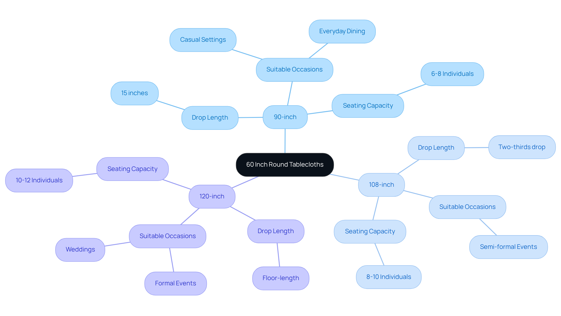The central node represents the main topic, while the branches show different tablecloth sizes and their features. Each size has specific attributes that help you choose the best option for your event.