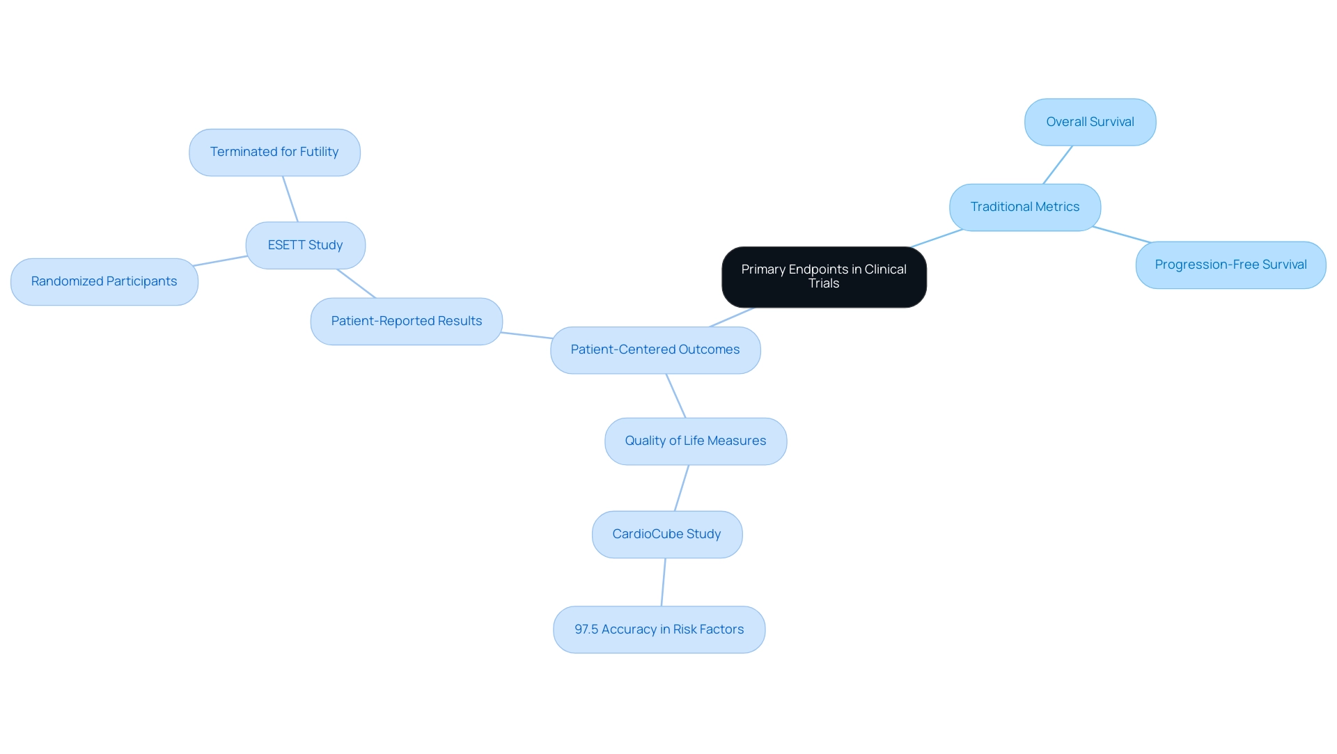 The central node represents the overall topic, with branches for traditional metrics and patient-centered outcomes, each having examples connected to their respective categories.