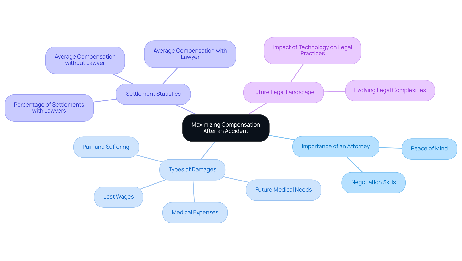 This mindmap shows how having an attorney can help you get the compensation you deserve after an accident. Start at the center with the main idea, then follow the branches to see the different aspects, like the types of damages you can claim and how having a lawyer can lead to better settlements.