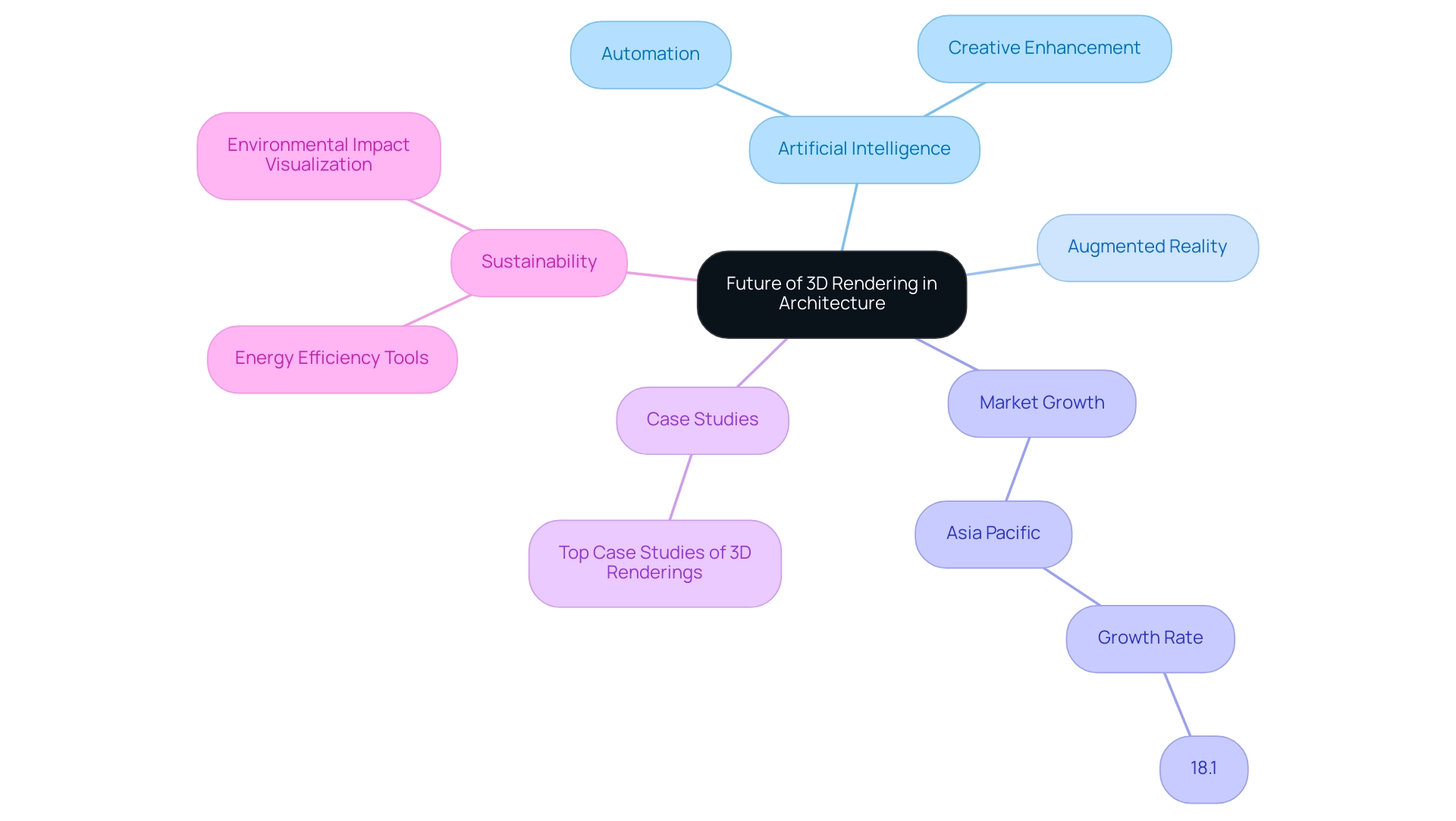 Central node represents the overall theme, with branches showing key areas like AI, AR, market growth, case studies, and sustainability, each color-coded for easy identification.