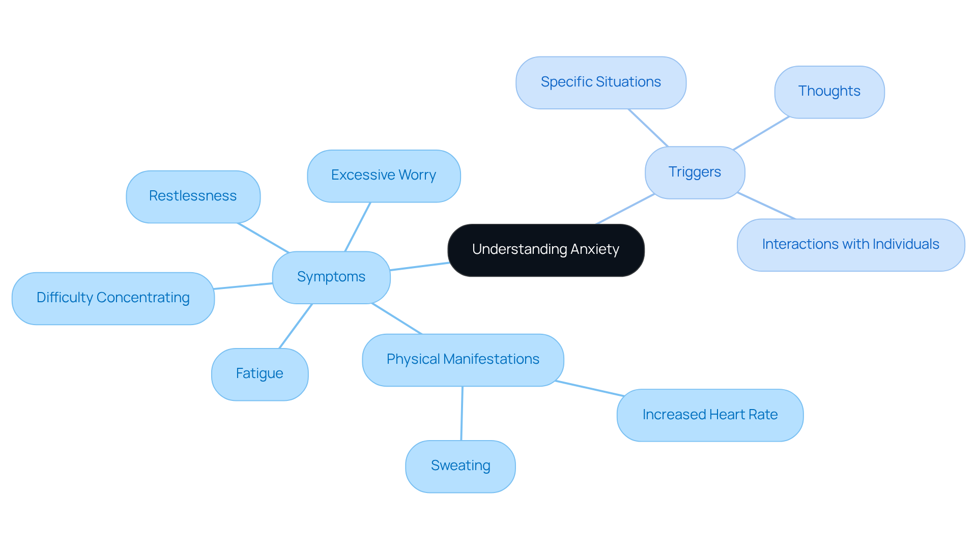 This mindmap starts with the main idea of understanding anxiety at the center. From there, it branches out into symptoms and triggers, helping you see how everything is connected. Each symptom and trigger is labeled clearly, making it easier to recognize and reflect on your experiences.