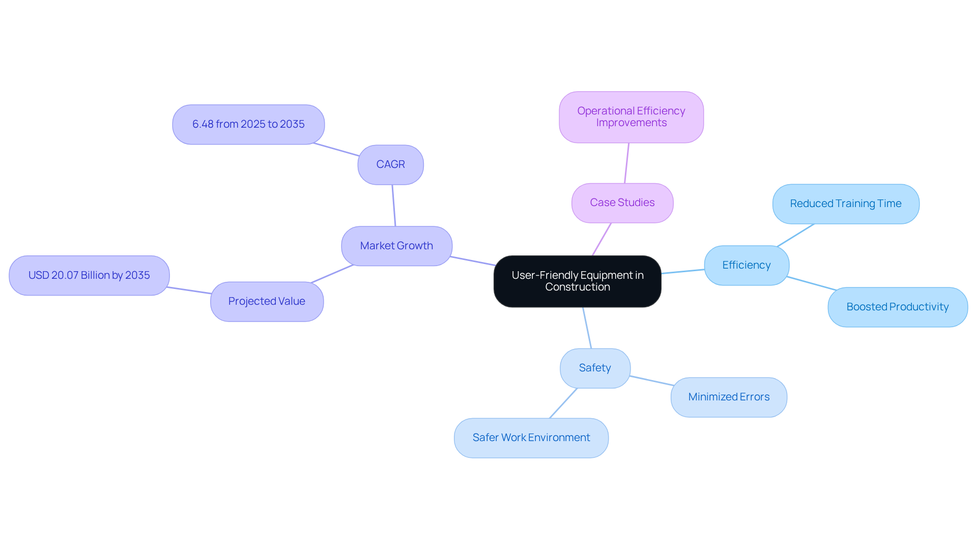 This mindmap illustrates how user-friendly equipment enhances construction operations. Each branch represents a key theme, showing how they connect to the central idea of improving efficiency and safety in the construction industry.