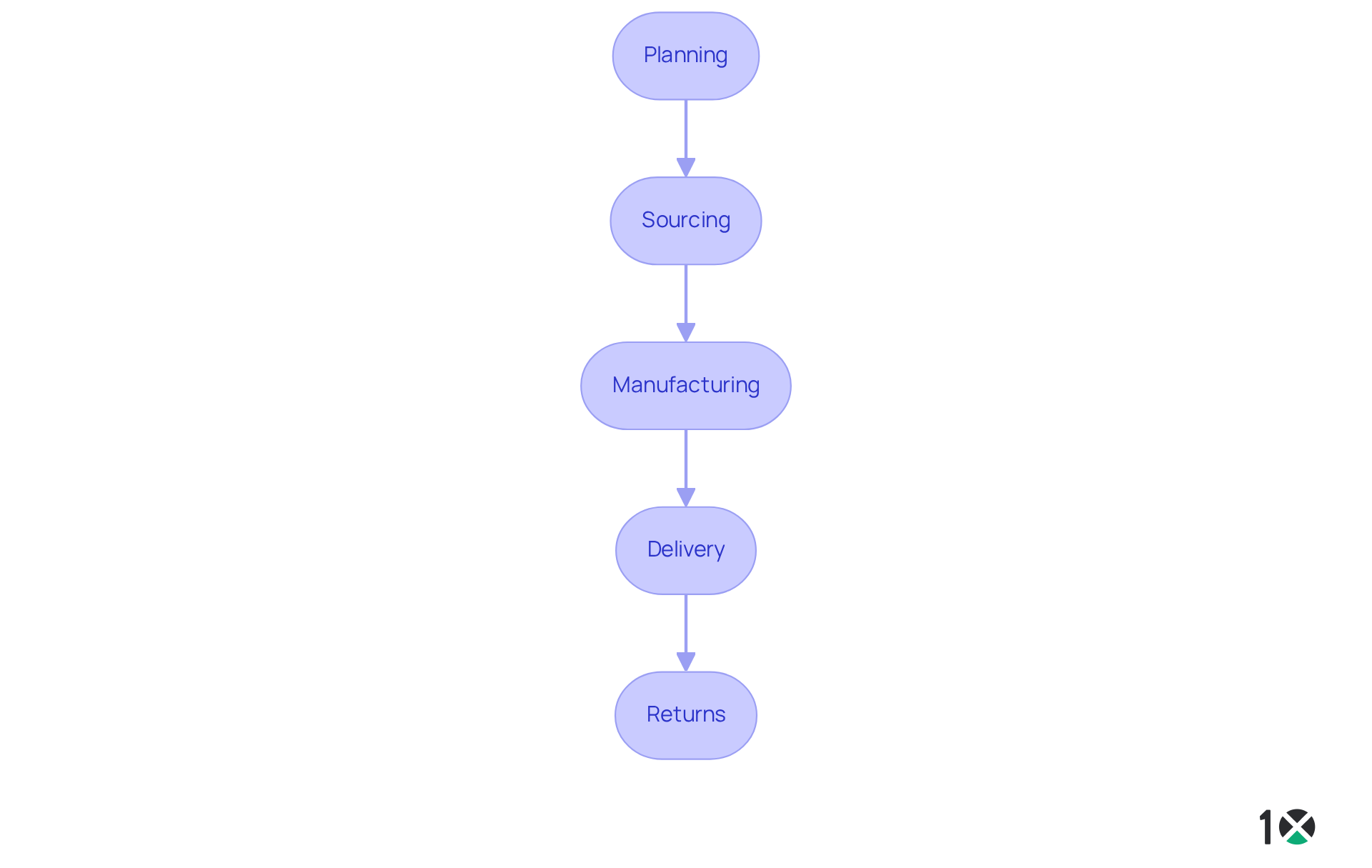 Each box shows a phase in the supply chain process. Follow the arrows to see how each phase leads to the next, and notice the key actions suggested for improving performance at each stage. Each box shows a phase in the supply chain process. Follow the arrows to see how each phase leads to the next, and notice the key actions suggested for improving performance at each stage.