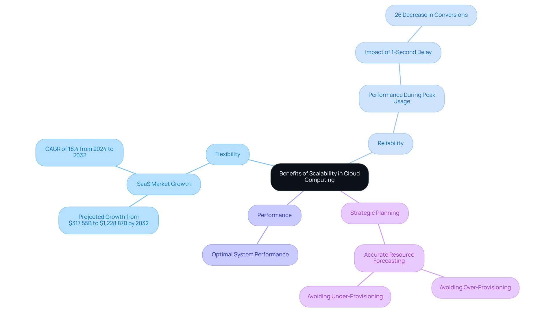 The central node represents the main topic, while the branches show different benefits of scalability. Each sub-branch provides more detail or examples, helping you understand how these benefits contribute to effective cloud computing strategies.