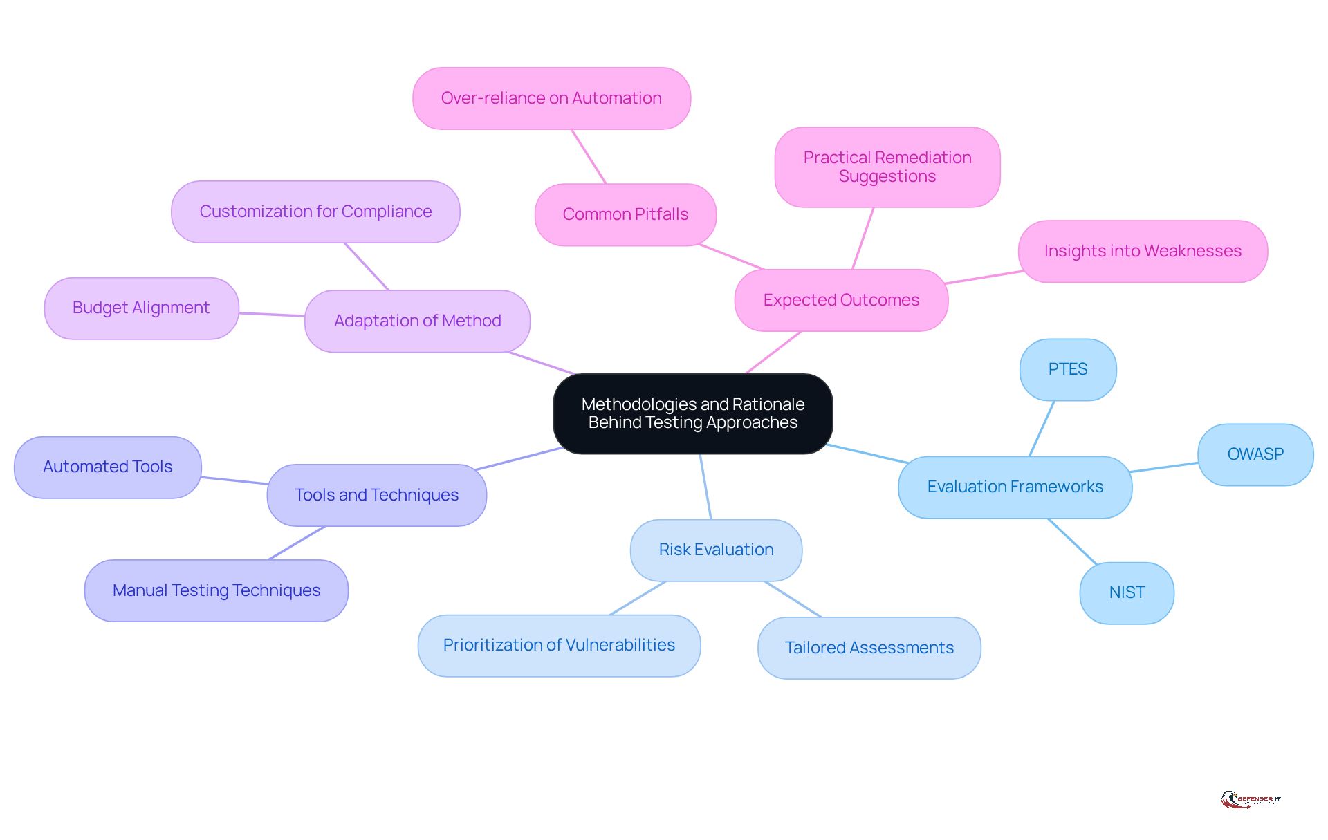 The central node represents the main topic, while the branches show different aspects of the testing methodologies. Each sub-branch provides more detail, helping you understand how each part contributes to the overall approach. The central node represents the main topic, while the branches show different aspects of the testing methodologies. Each sub-branch provides more detail, helping you understand how each part contributes to the overall approach.
