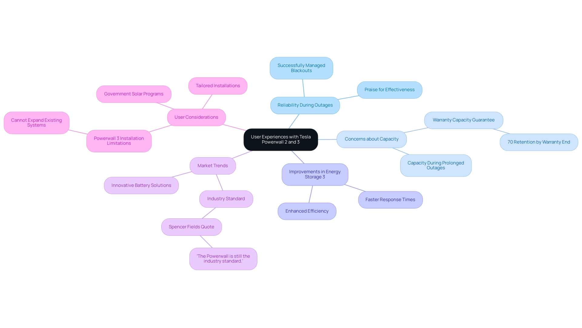 The central node represents user experiences, with branches indicating different themes of feedback and sub-branches providing specific insights.