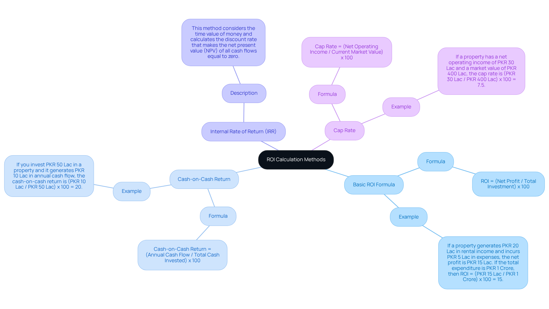 This mindmap shows different ways to calculate ROI in real estate. Each branch represents a method, with formulas and examples to help you understand how to apply them. Follow the branches to see how each method works and how they relate to the overall concept of ROI.